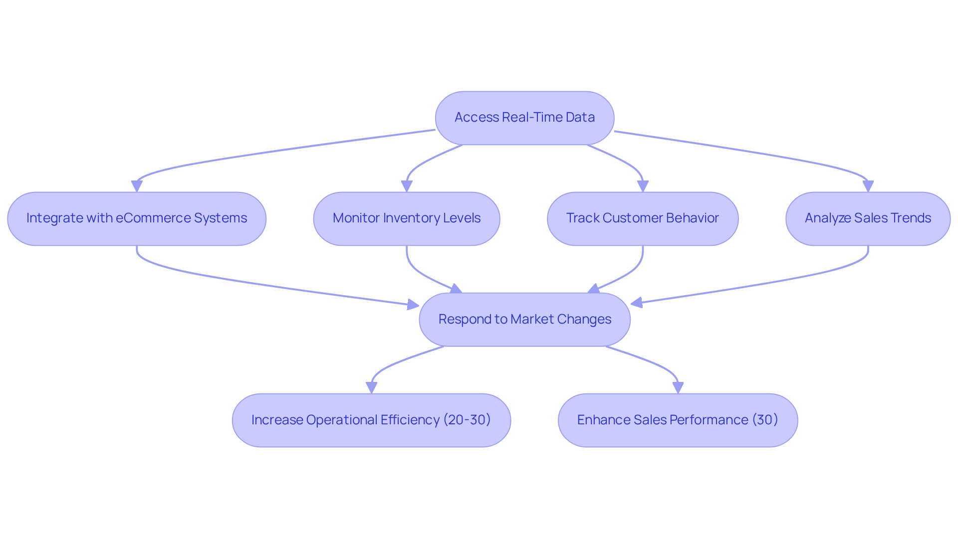 Follow the arrows to see how accessing real-time data leads to various steps in analytics, ultimately resulting in improved efficiency and sales performance.