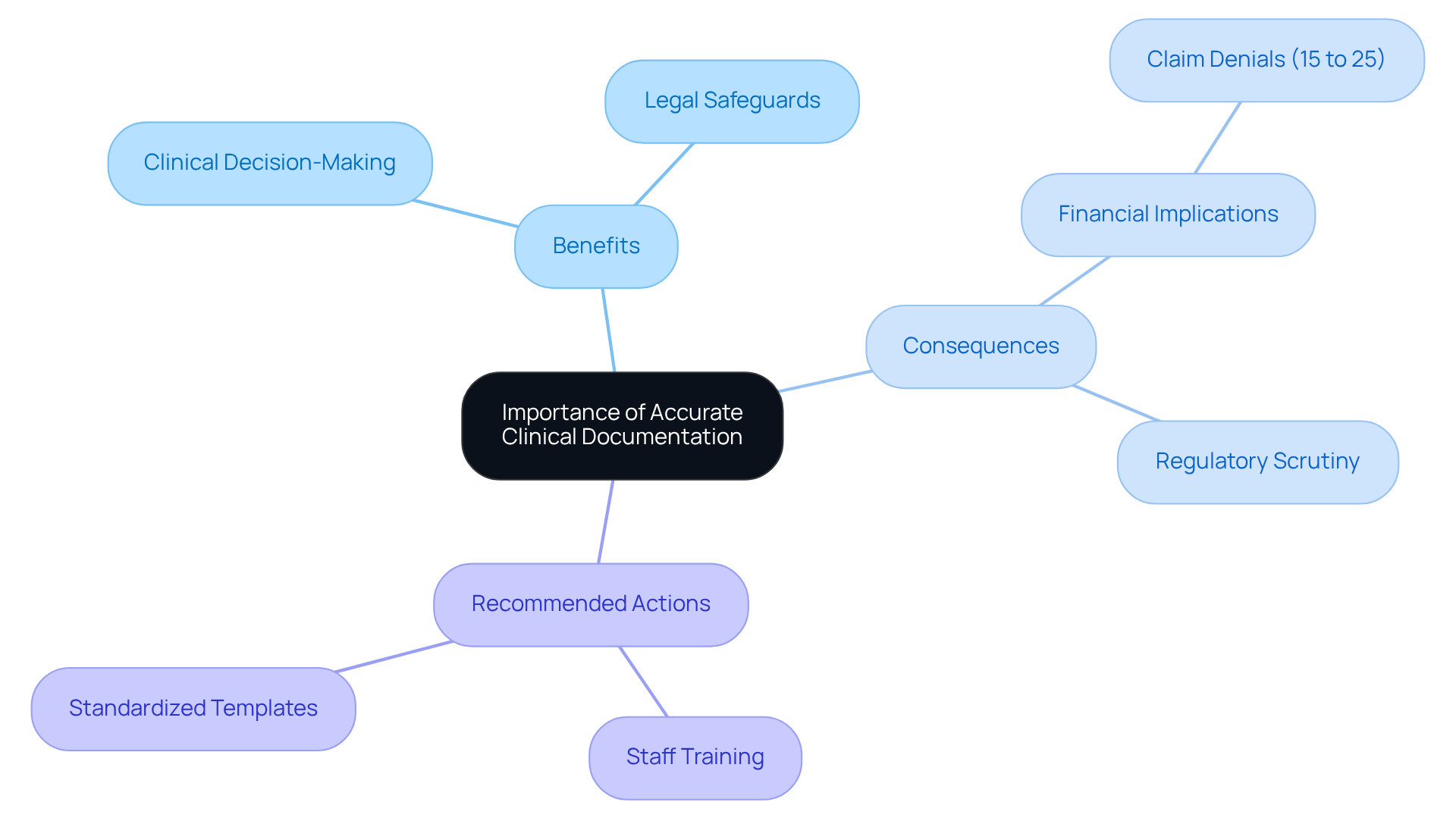 The center represents the core idea of accurate documentation. Follow the branches to explore its benefits, potential consequences of inaccuracies, and actions organizations can take to improve documentation practices.
