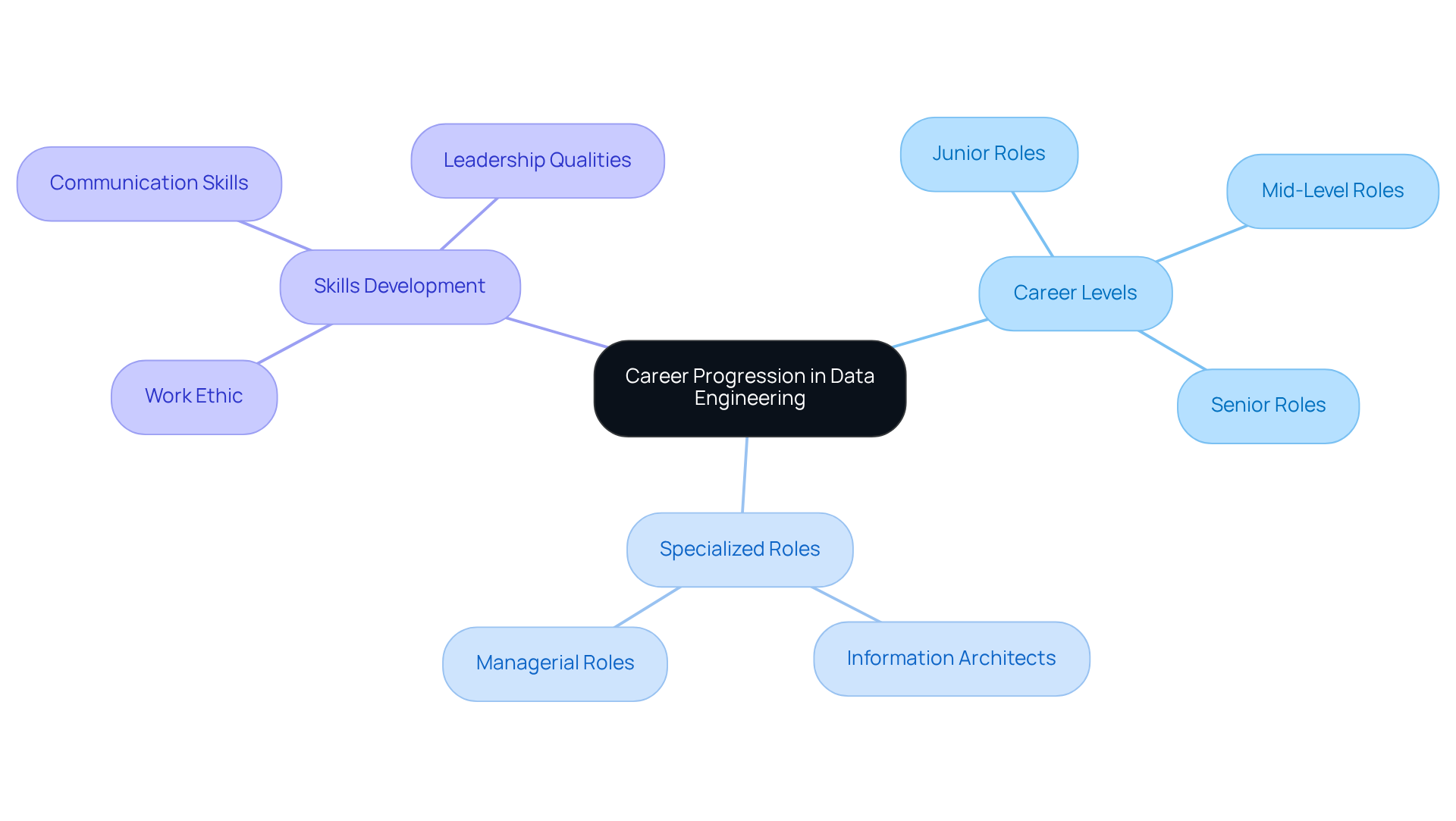 This mindmap illustrates the journey of a data engineer's career. Start at the center with the main topic, then explore the different levels of roles, specialized positions, and essential skills needed for advancement. Each branch represents a key area of focus in the career path. This mindmap illustrates the journey of a data engineer's career. Start at the center with the main topic, then explore the different levels of roles, specialized positions, and essential skills needed for advancement. Each branch represents a key area of focus in the career path.