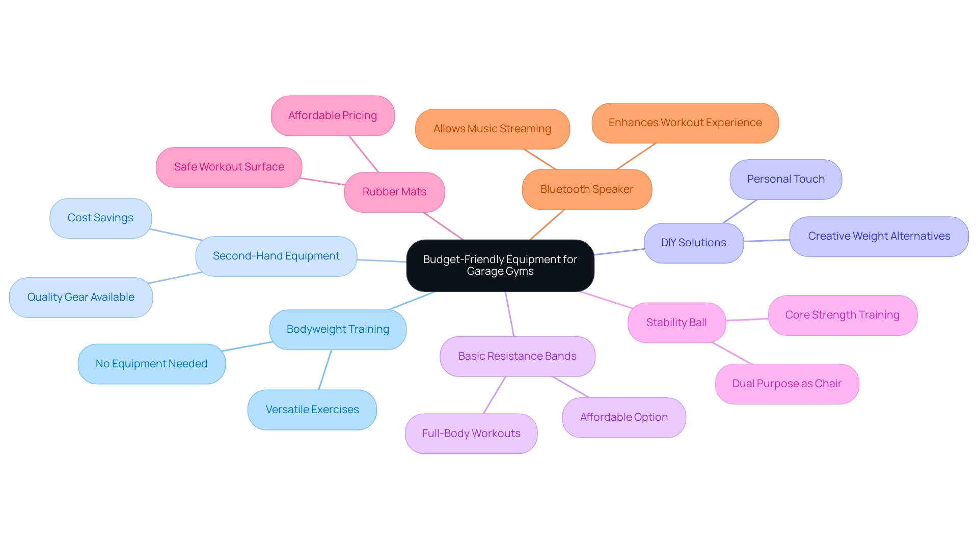 Each branch represents a budget-friendly equipment choice, with descriptions highlighting the benefits of each option.