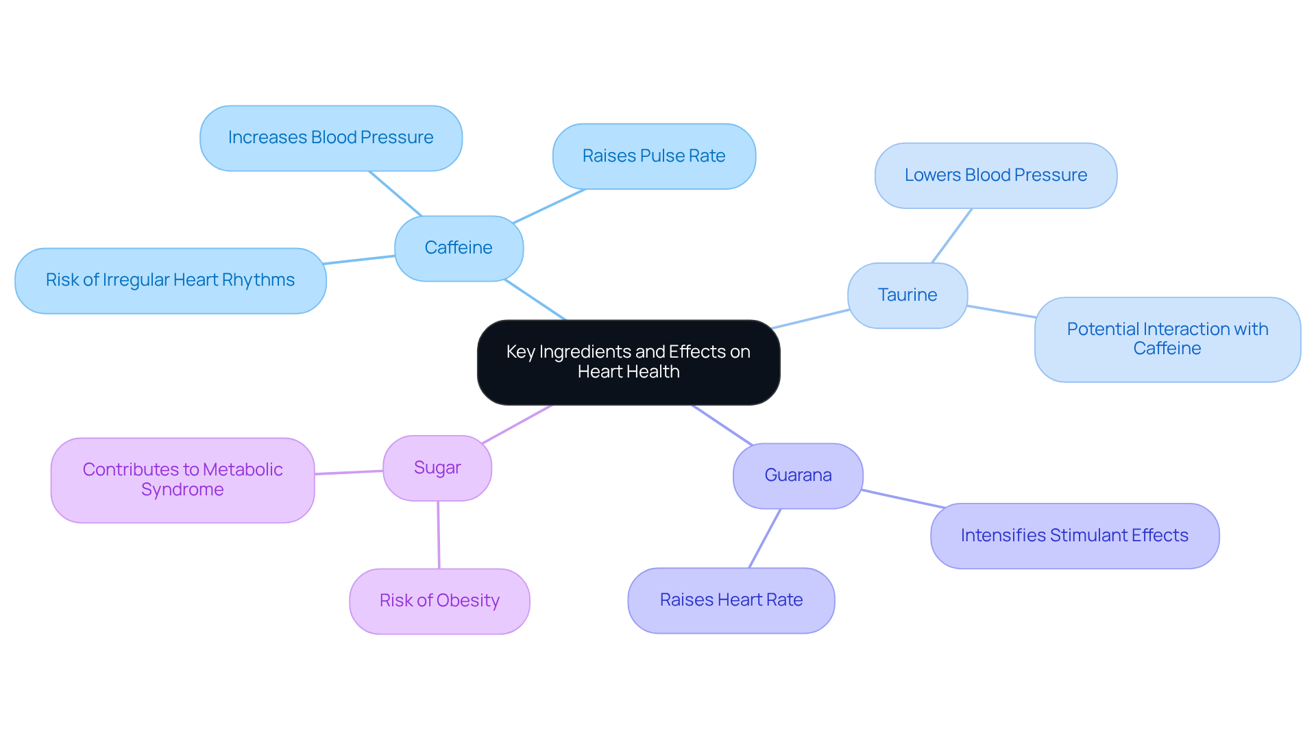 The central node represents the main topic, while each branch shows an ingredient. Follow the branches to see how each ingredient affects heart health, with sub-branches detailing specific effects.