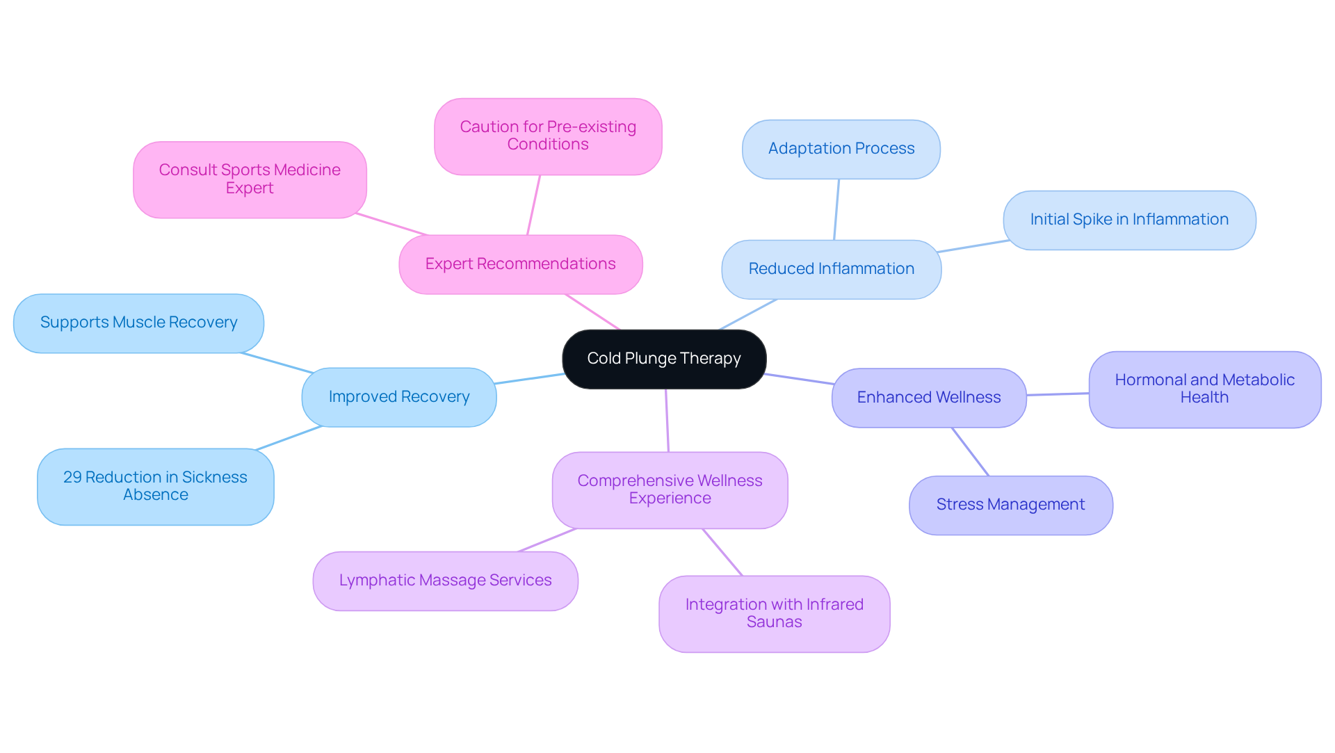 The center node represents the main therapy, while branches illustrate its benefits and related services. Each branch highlights how cold plunge therapy contributes to overall wellness.