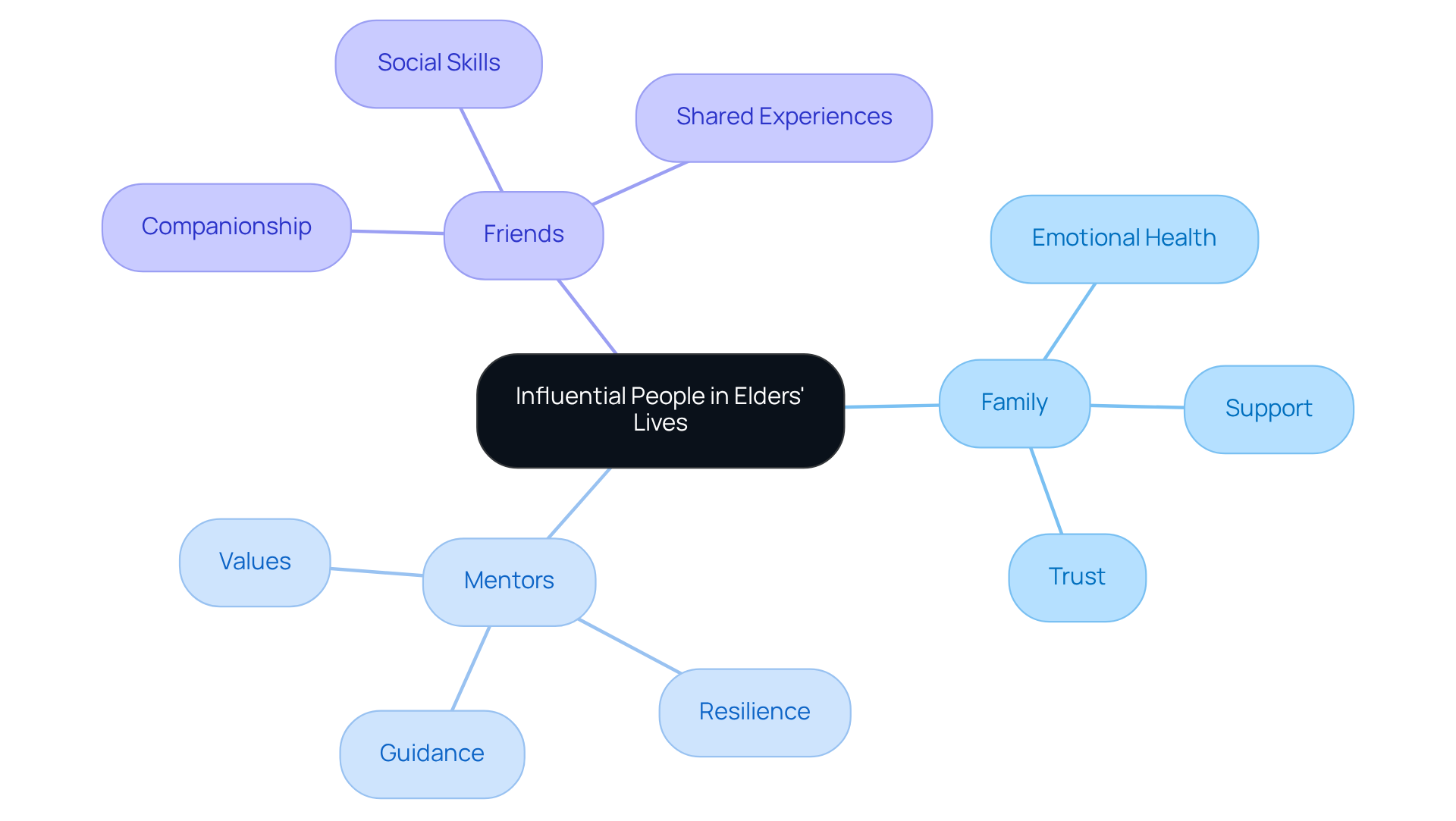 The central node shows the main topic of influential individuals. Branches represent different types of relationships and their effects, illustrating how they contribute to the emotional well-being and identity of elderly people.