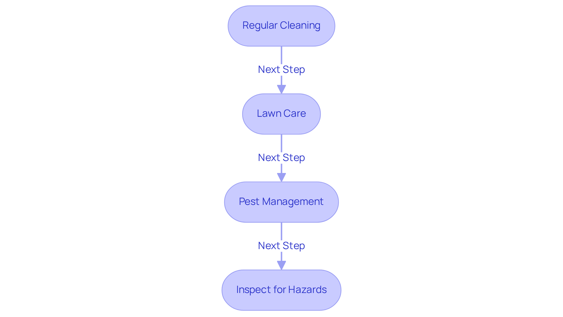 Each box represents a step you can take to keep your yard safe for your dog. Follow the arrows to see how these practices connect and contribute to a happy, healthy environment for your pet. Each box represents a step you can take to keep your yard safe for your dog. Follow the arrows to see how these practices connect and contribute to a happy, healthy environment for your pet.