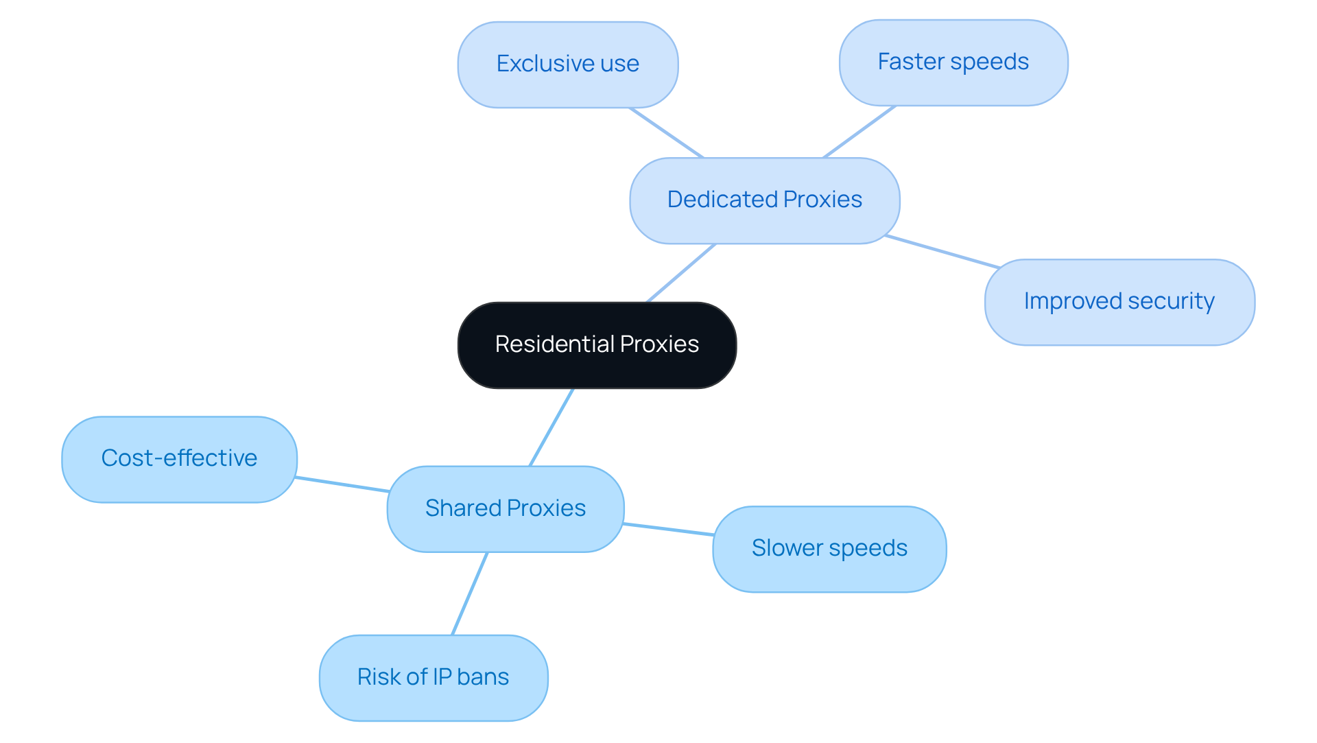The central node represents the main topic of residential proxies. The branches show the two types, with their respective characteristics and implications. This layout helps you see at a glance how shared and dedicated proxies differ.