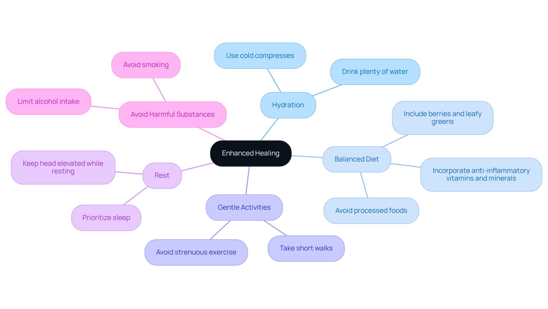 The center represents the goal of enhanced healing, with branches showing different lifestyle changes you can make. Each branch leads to specific actions that can help you recover better after eyelid surgery. The center represents the goal of enhanced healing, with branches showing different lifestyle changes you can make. Each branch leads to specific actions that can help you recover better after eyelid surgery.