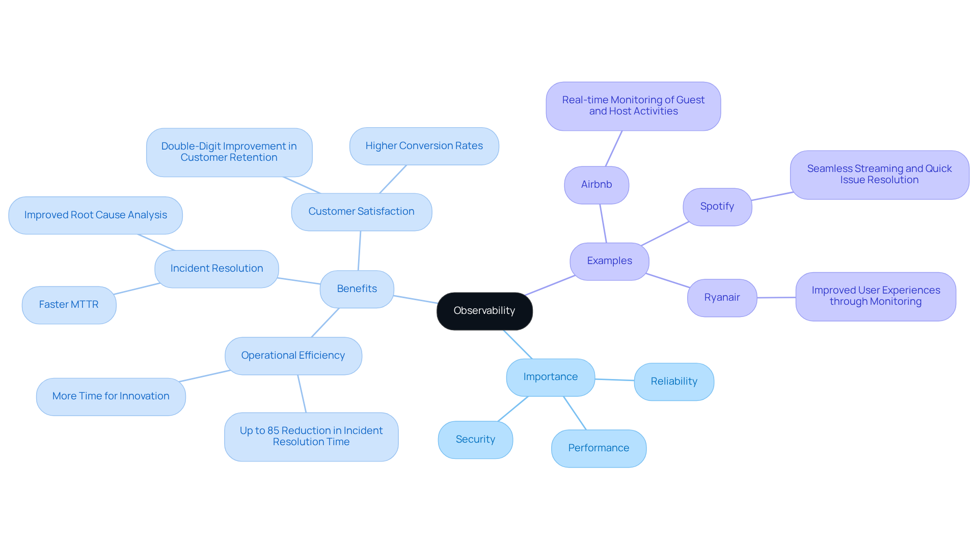 The central node represents the main concept of observability. Each branch shows different aspects of observability, such as why it's important and how it benefits organizations. Follow the branches to explore each area in detail.