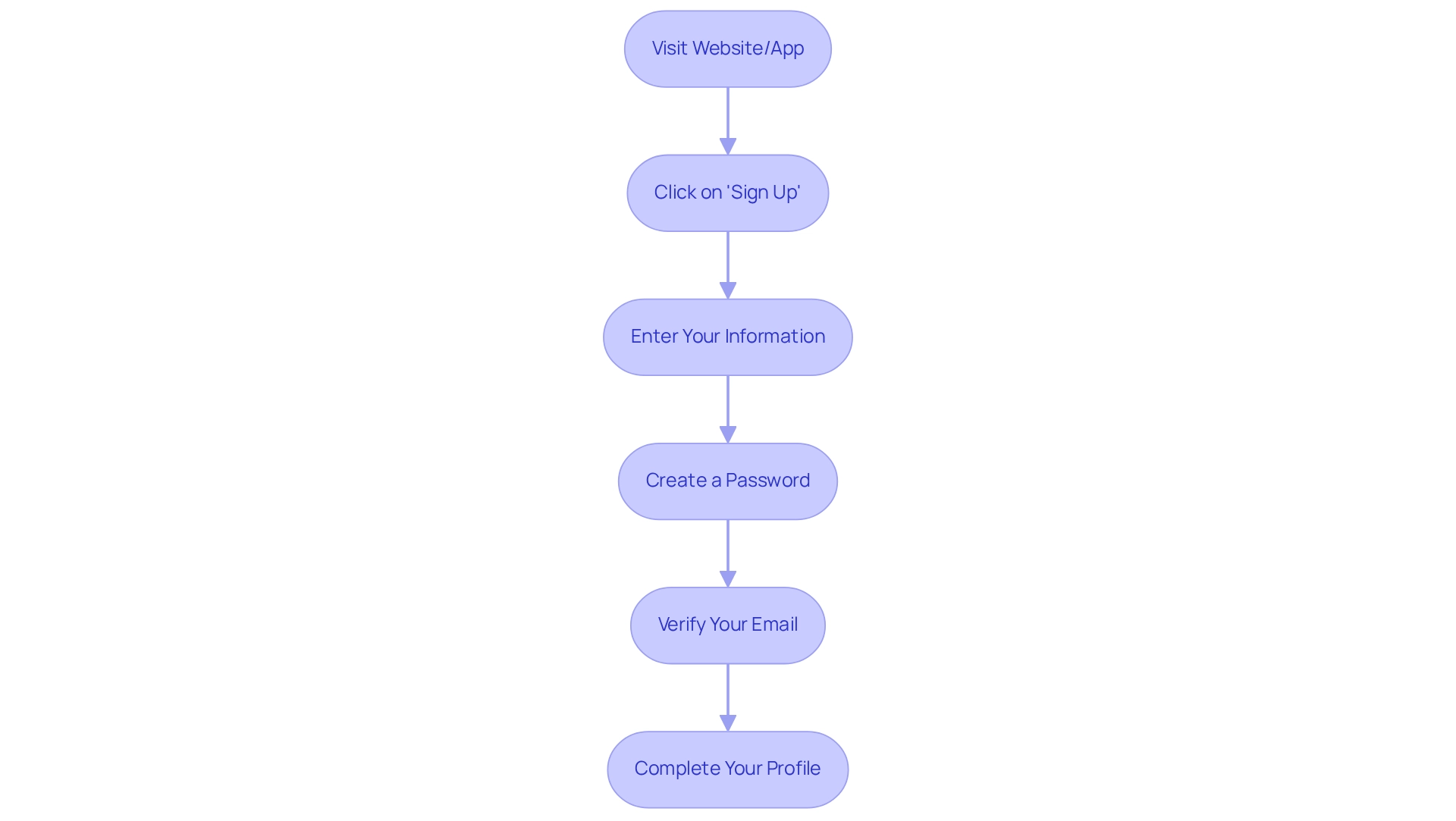 Each box represents a step you need to take to create your account. Just follow the arrows to see what comes next in the process!