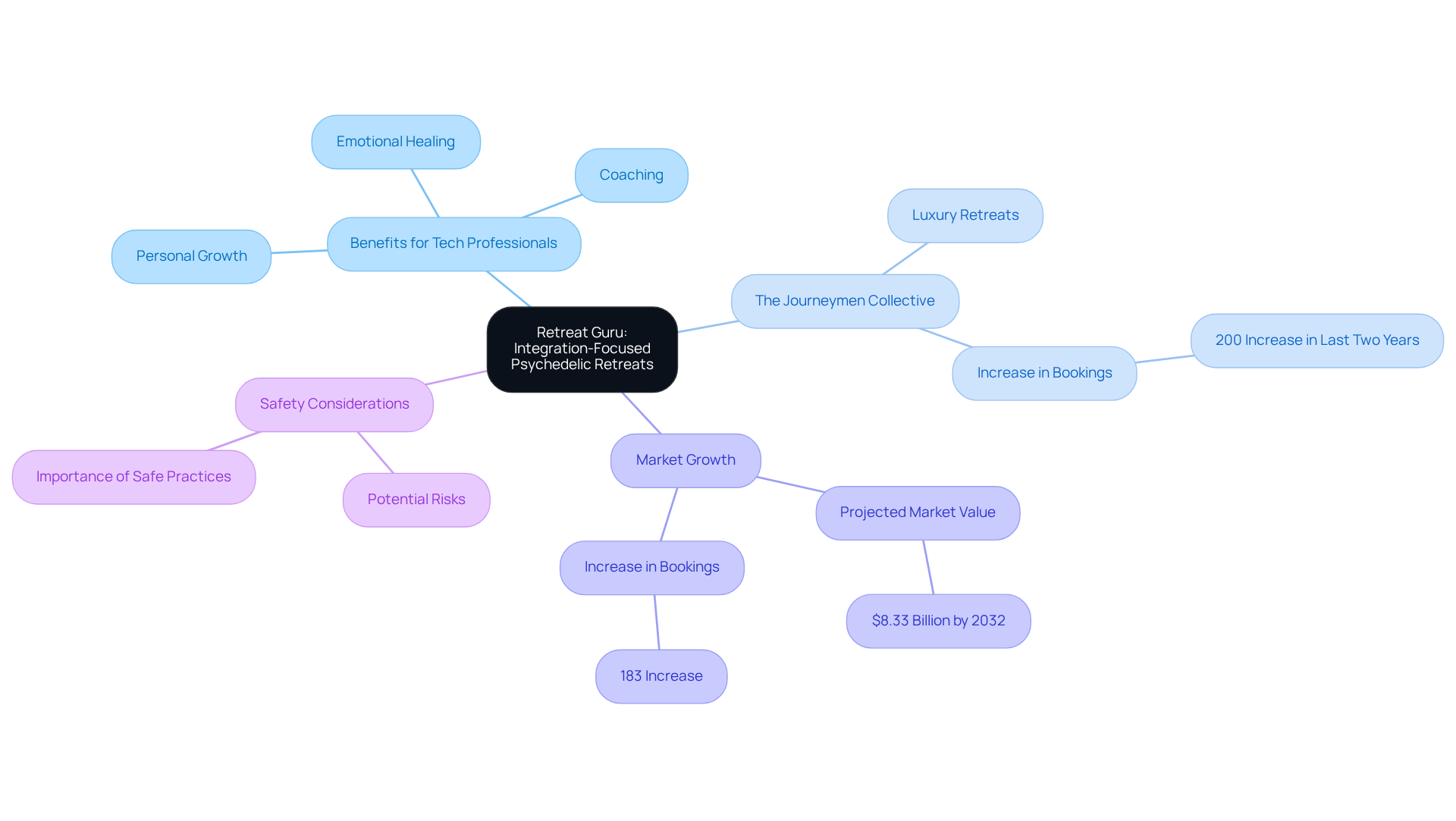 The central node represents Retreat Guru, while the branches illustrate various aspects of integration-focused retreats. Each branch highlights a different area of focus, showing how they contribute to the overall theme of personal and professional growth.