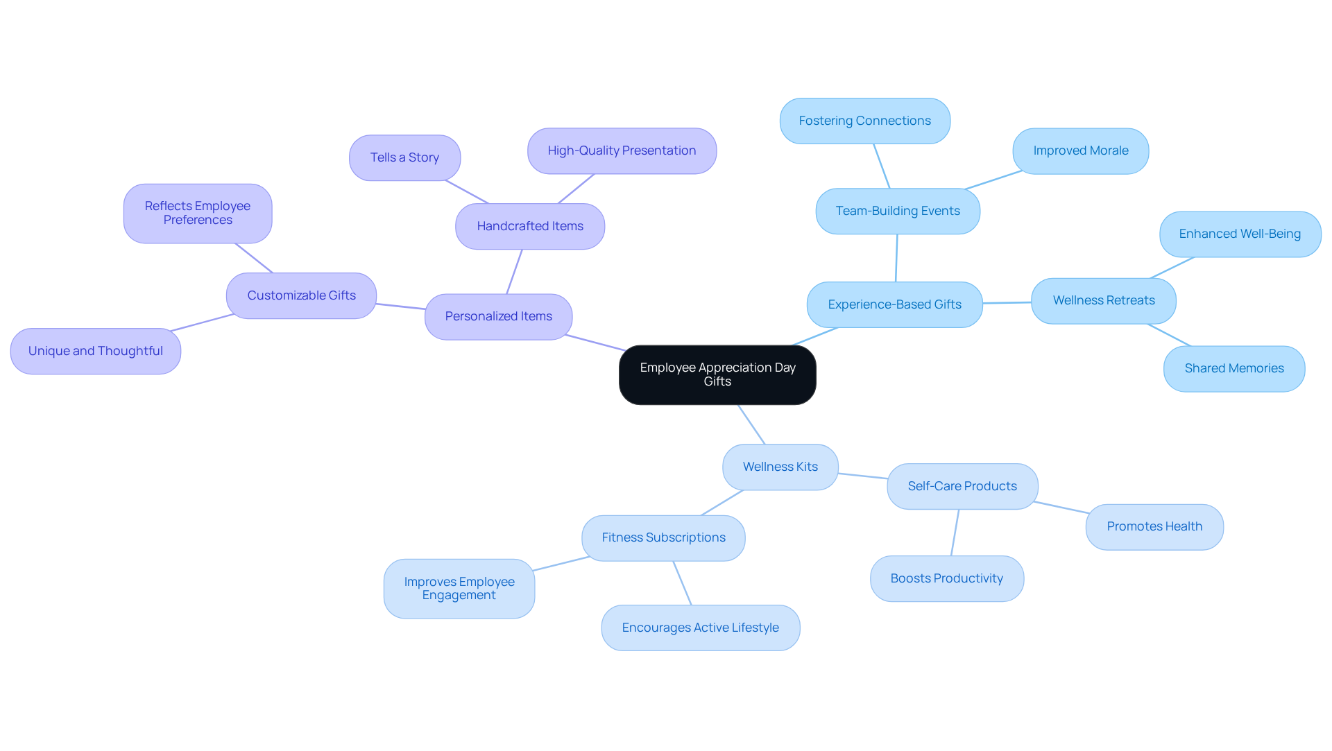 The center represents the main theme, with branches showing different types of gifts and their positive impacts on employees. Each color-coded branch helps you see how the gifts relate to boosting morale and loyalty. The center represents the main theme, with branches showing different types of gifts and their positive impacts on employees. Each color-coded branch helps you see how the gifts relate to boosting morale and loyalty.