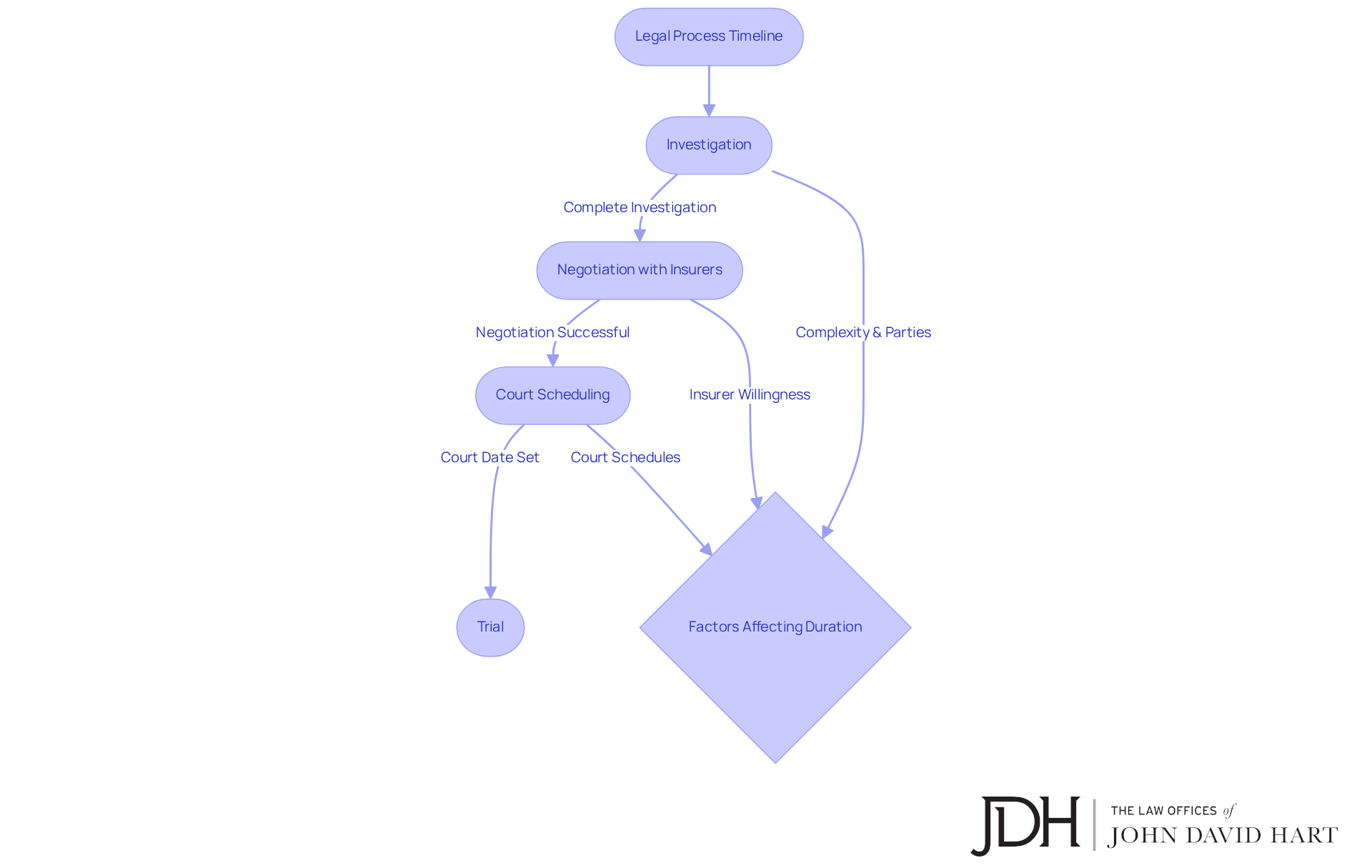 This flowchart shows the steps involved in a personal injury case. Each box represents a stage in the process, and the arrows indicate how they connect. The notes highlight factors that can influence how long each stage might take.
