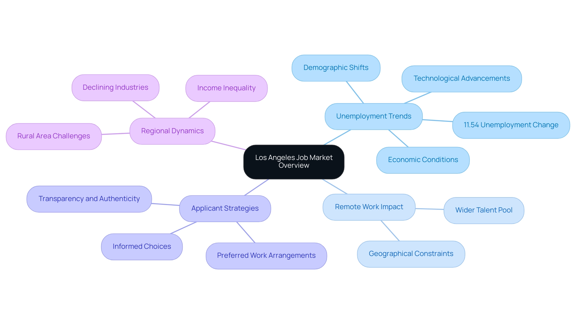 The central node represents the job market overview, while branches indicate key themes like unemployment trends, remote work, applicant strategies, and regional dynamics, each with unique colors.