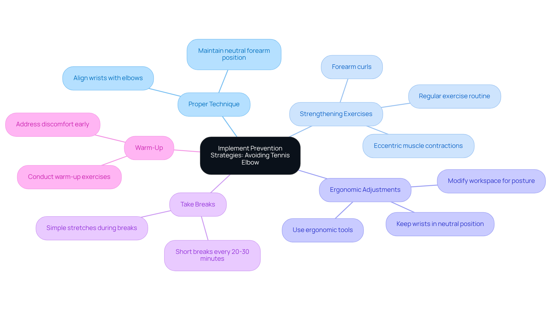 This mindmap shows various strategies to prevent tennis elbow. Start at the center with the main topic, then follow the branches to see each strategy and its specific actions. Each color represents a different strategy, making it easy to identify and understand how they all contribute to elbow health. This mindmap shows various strategies to prevent tennis elbow. Start at the center with the main topic, then follow the branches to see each strategy and its specific actions. Each color represents a different strategy, making it easy to identify and understand how they all contribute to elbow health.