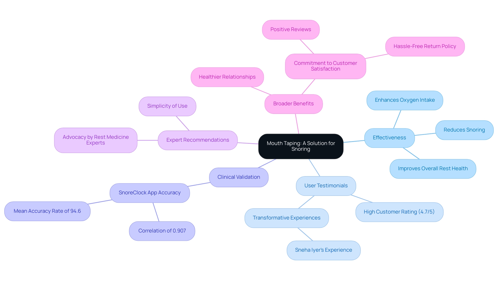 The central node represents the main concept, with branches detailing effectiveness, user experiences, studies, expert views, and additional benefits.