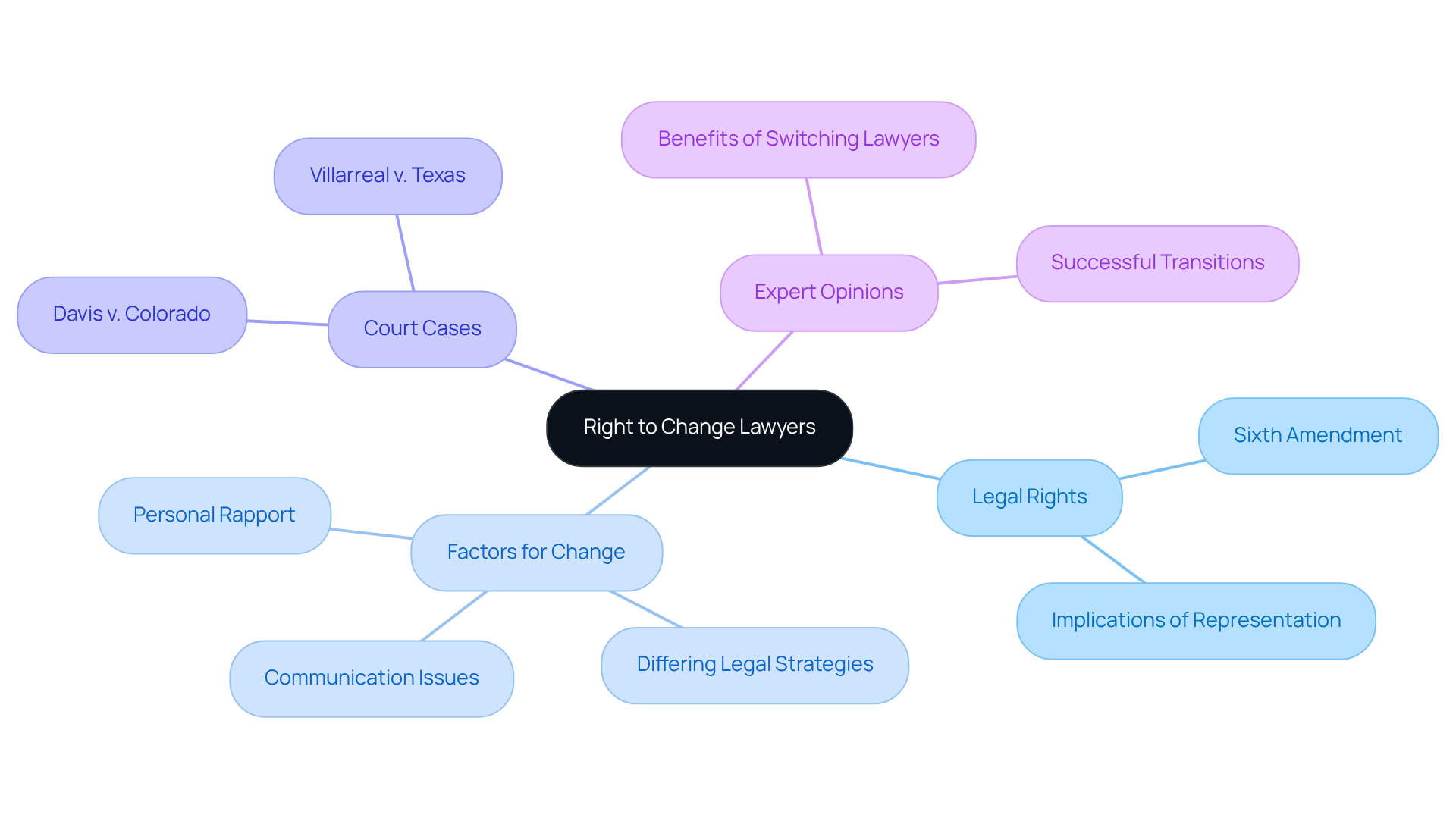 This mindmap illustrates your rights regarding changing lawyers. Start at the center with the main idea, then explore the branches to see the legal rights, reasons for changing, relevant court cases, and expert insights. Each branch helps clarify how these elements connect to your ability to choose the best legal representation.