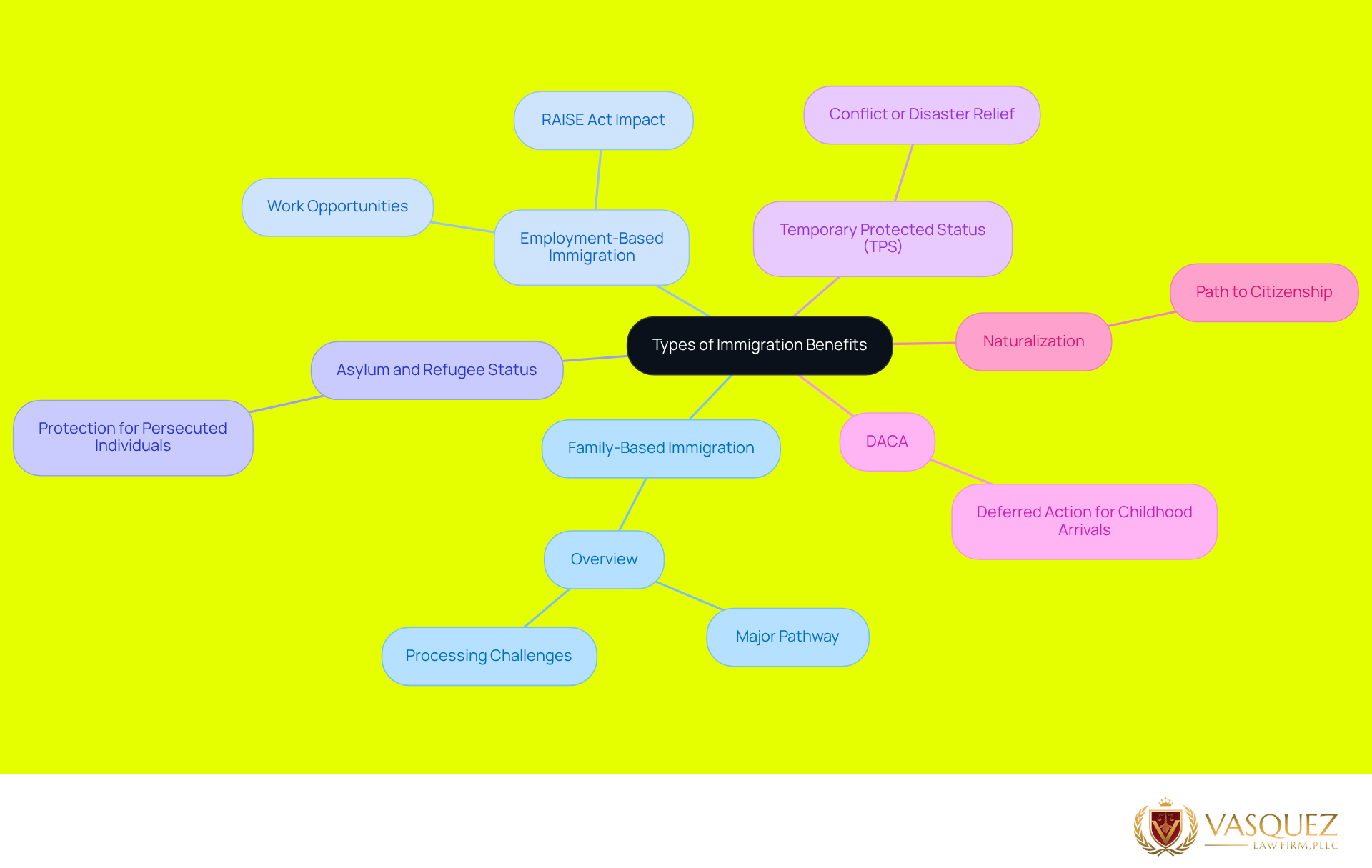 This mindmap shows the different types of immigration benefits available. Start at the center with 'Types of Immigration Benefits' and follow the branches to learn about each category. Each color represents a different type of benefit, helping you see how they relate to one another. This mindmap shows the different types of immigration benefits available. Start at the center with 'Types of Immigration Benefits' and follow the branches to learn about each category. Each color represents a different type of benefit, helping you see how they relate to one another.