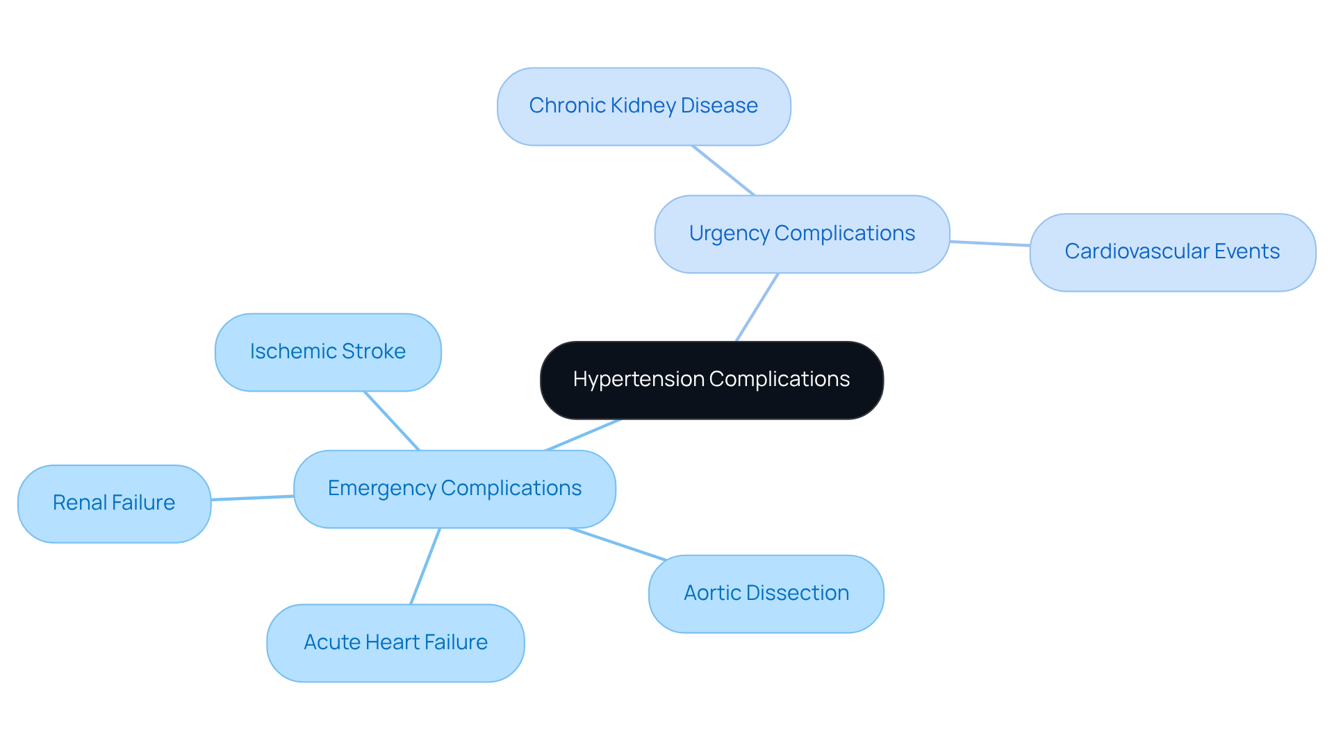 The central node represents the overall topic of hypertension complications. The branches show specific complications associated with emergencies and urgencies, helping you understand the risks involved. The central node represents the overall topic of hypertension complications. The branches show specific complications associated with emergencies and urgencies, helping you understand the risks involved.