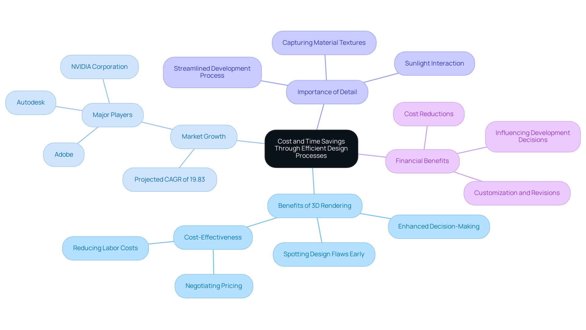 The central node represents the main theme, with branches detailing the benefits, market growth, importance of detail, and financial benefits of 3D rendering services.