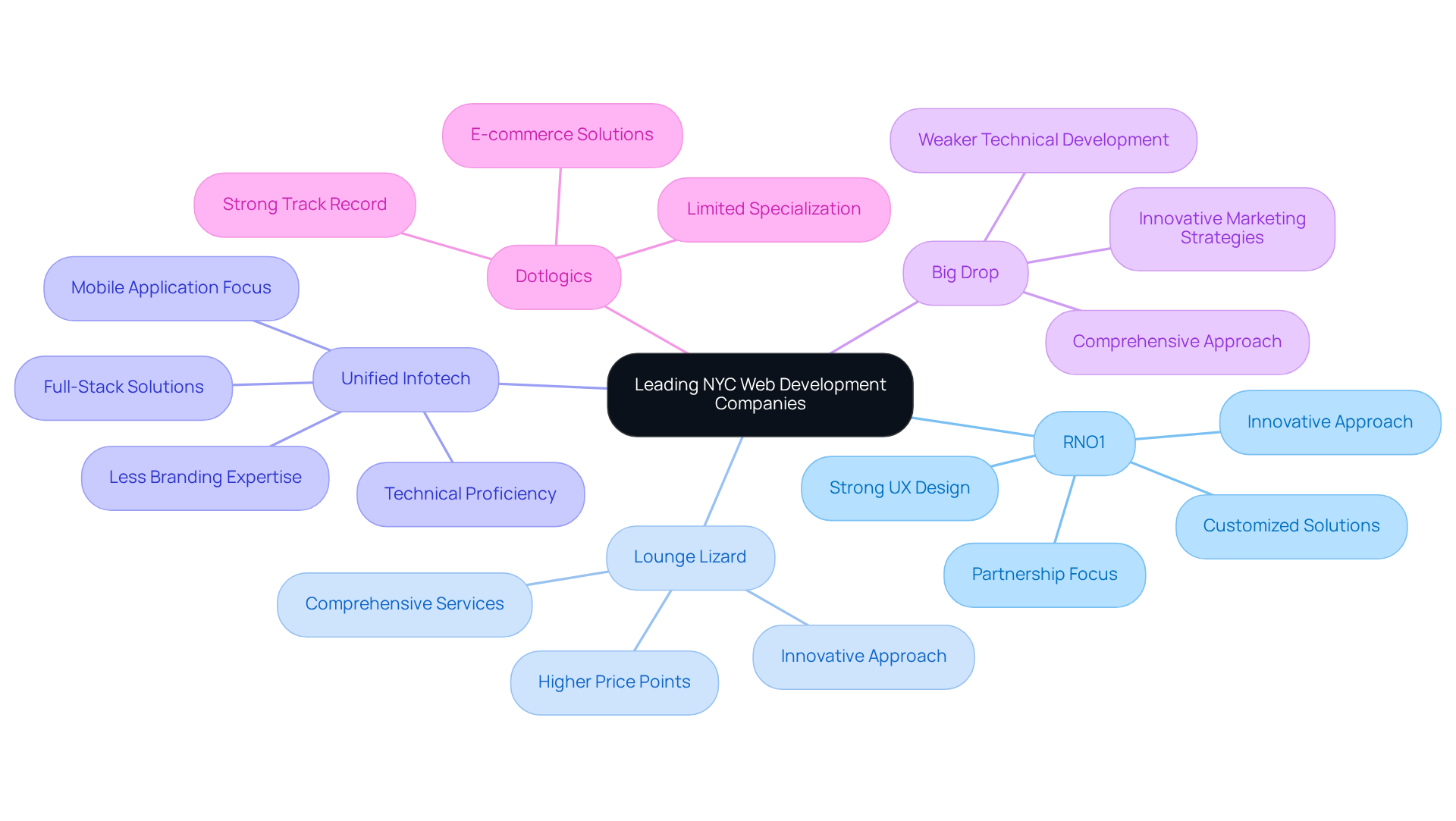 This mindmap shows different web development companies in NYC and highlights their strengths and weaknesses. Each branch represents a company, and the sub-branches detail what makes them unique or what challenges they might present for startups.