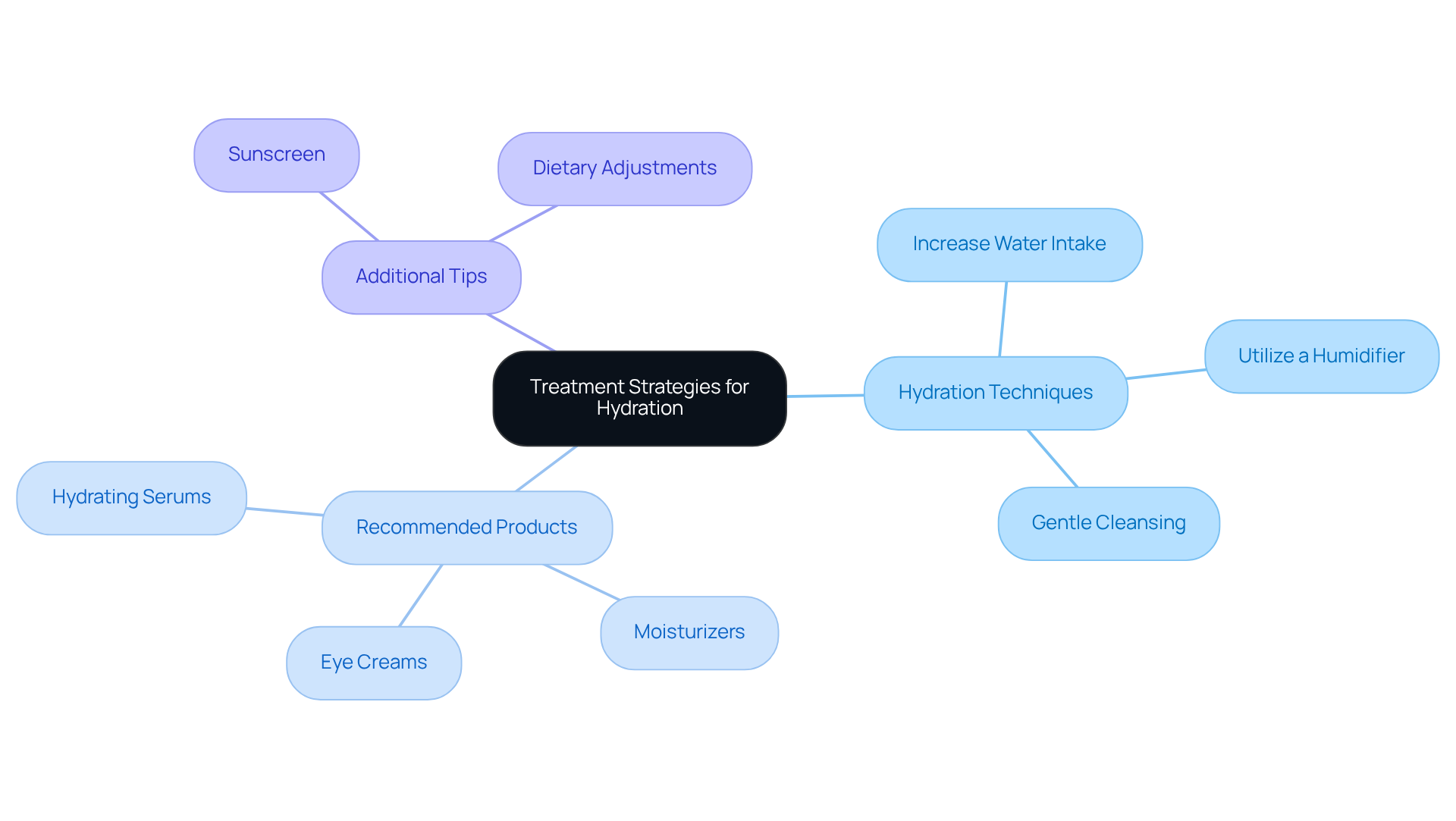 The central node represents the main goal of treating dehydration lines. Each branch leads to specific techniques, products, or tips, helping you see how they all connect to improving skin hydration.