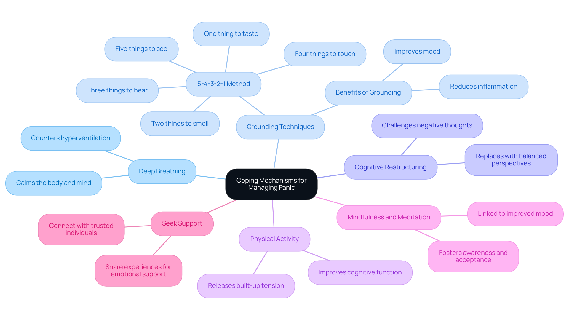 This mindmap starts with the main idea of coping mechanisms at the center. Each branch represents a different strategy to manage panic, and the sub-branches provide a brief overview of how each strategy works. Follow the branches to explore various nurturing approaches to help ease feelings of panic.