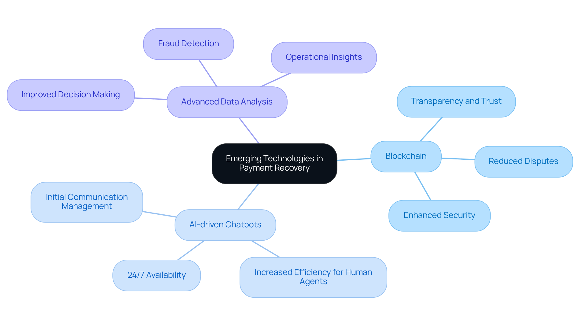 The central node represents the main theme, while the branches show key technologies and their contributions. Each color-coded branch helps you see how different technologies work together to improve payment recovery.