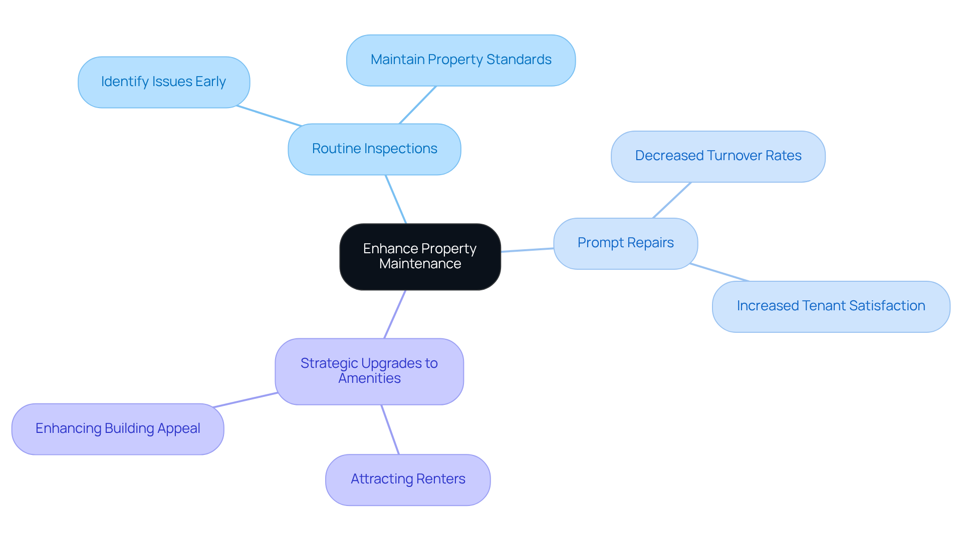 The central node represents the main goal of enhancing property maintenance. Each branch shows a specific strategy, and the sub-branches highlight the benefits of implementing these strategies. Follow the branches to understand how each action contributes to resident satisfaction and reduced vacancy.