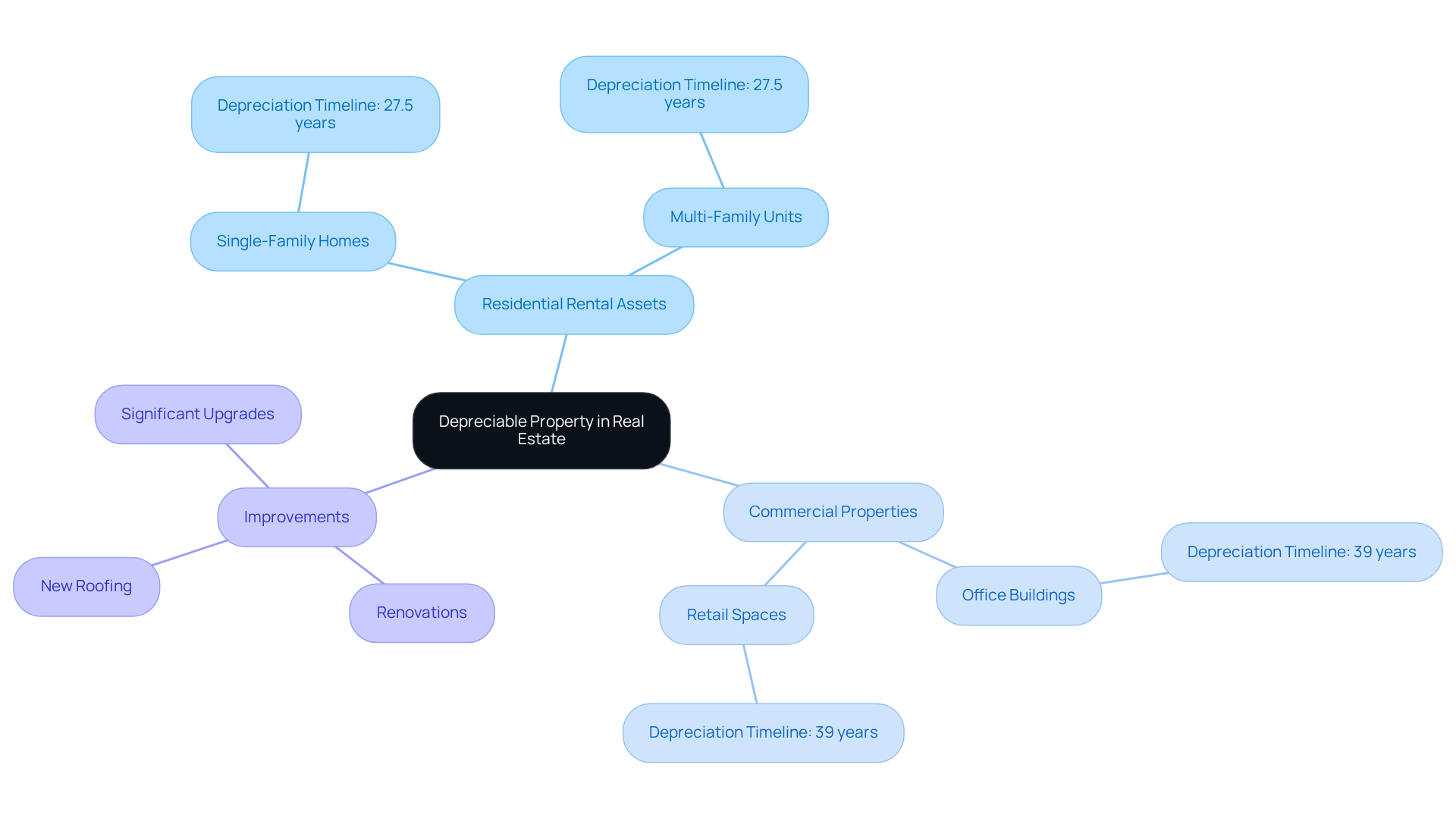 This mindmap shows the different types of properties that can be depreciated for tax purposes. Each branch represents a category of property, and the sub-branches provide details about their depreciation timelines and examples of improvements that can also be depreciated. Follow the branches to understand how each type contributes to tax strategies.