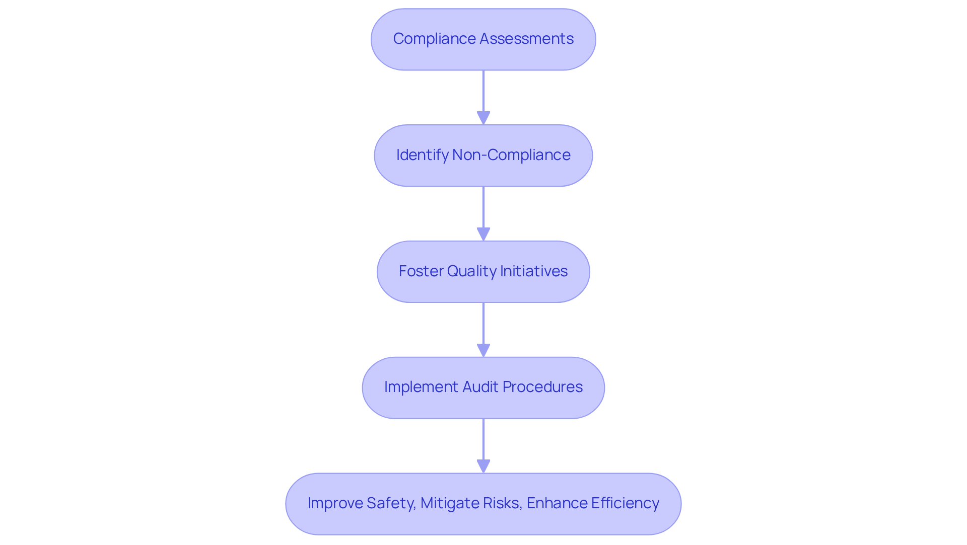 This flowchart outlines the steps involved in compliance audits. Each box represents a key action, and the arrows show how they connect to improve healthcare quality and adherence to regulations.