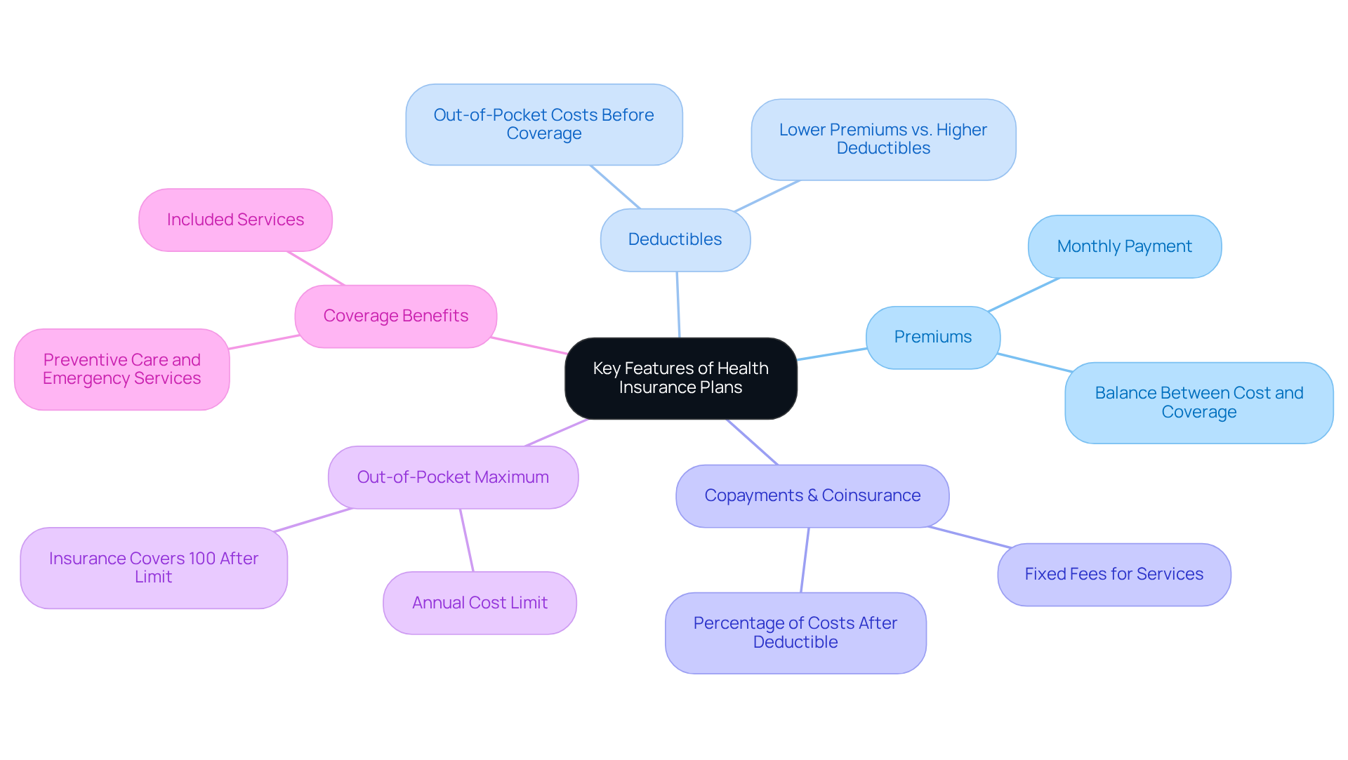 The center represents the main topic, and each branch shows a key feature of health insurance. Follow the branches to understand what each feature means and how it affects your choice of plan.
