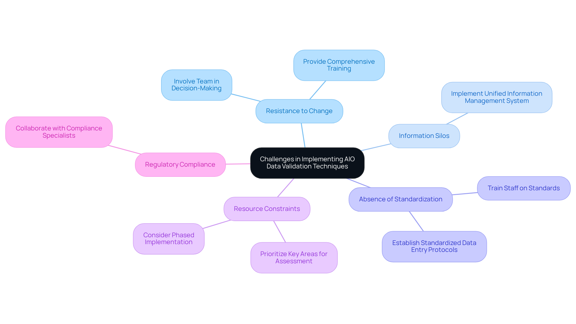 The central node represents the main topic, while each branch shows a specific challenge. The sub-branches detail the solutions to those challenges, helping you understand how to tackle each issue effectively.