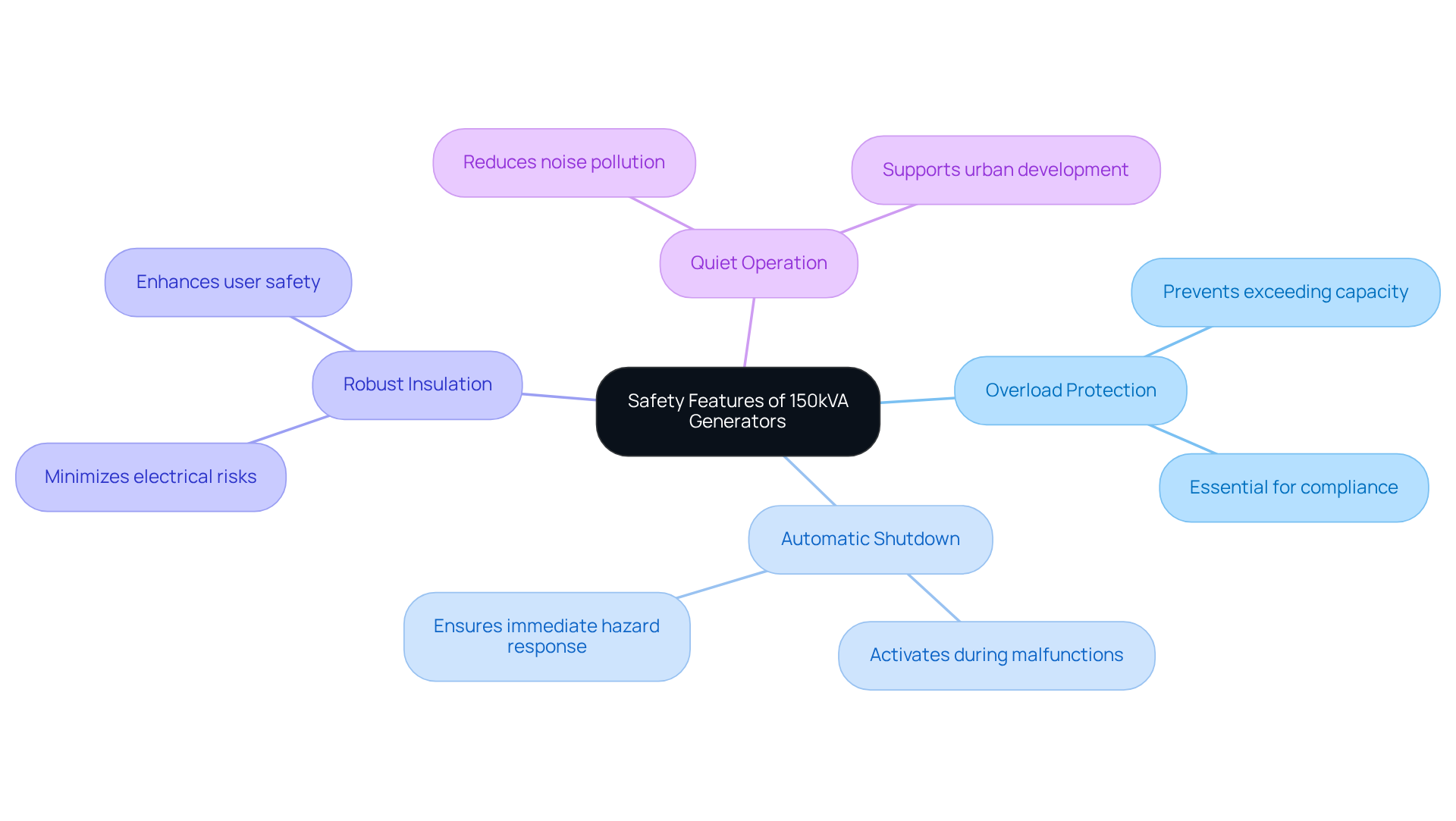 This mindmap starts with the main topic of safety features and branches out into specific features. Each branch explains how these features contribute to safety on construction sites, helping you see the connections and importance of each aspect. This mindmap starts with the main topic of safety features and branches out into specific features. Each branch explains how these features contribute to safety on construction sites, helping you see the connections and importance of each aspect.