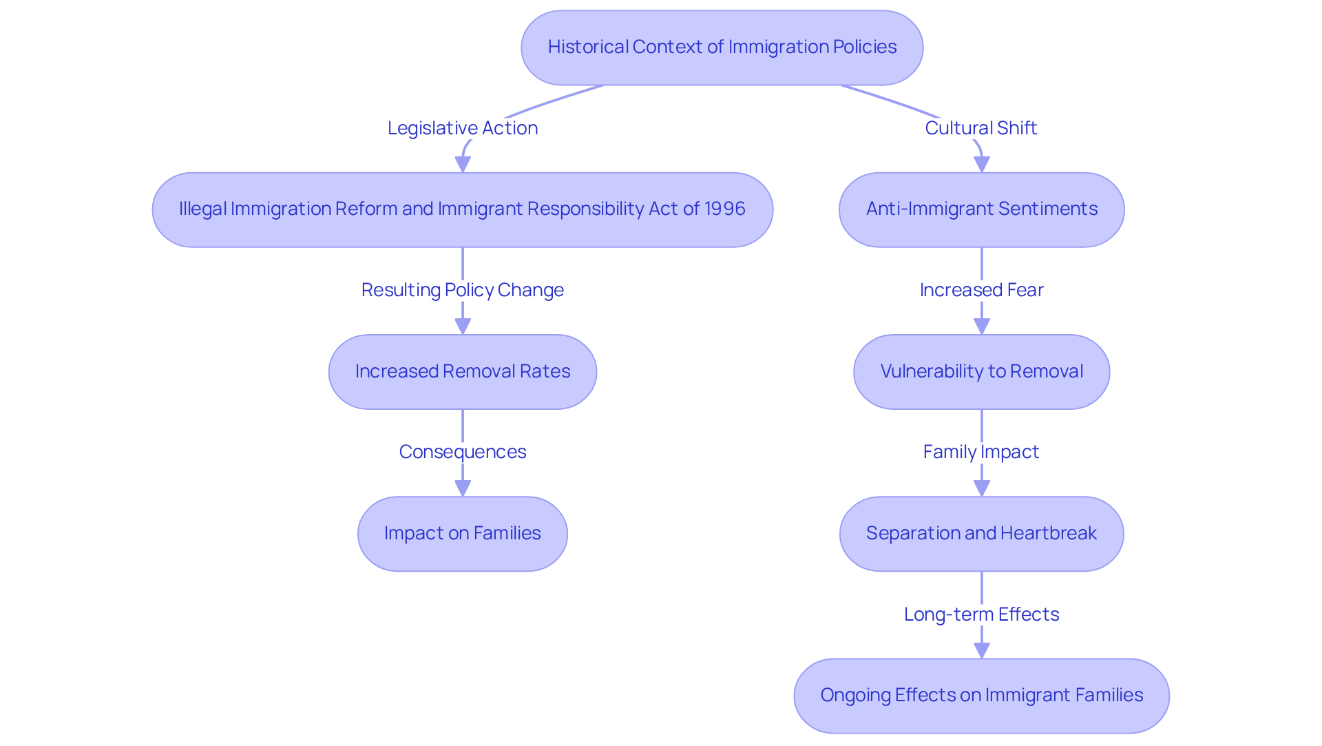 This flowchart shows how immigration policies have evolved over time and their impact on families. Each box represents a key event or policy, and the arrows indicate how these events are connected. Follow the flow to understand the progression from legislation to its effects on families.