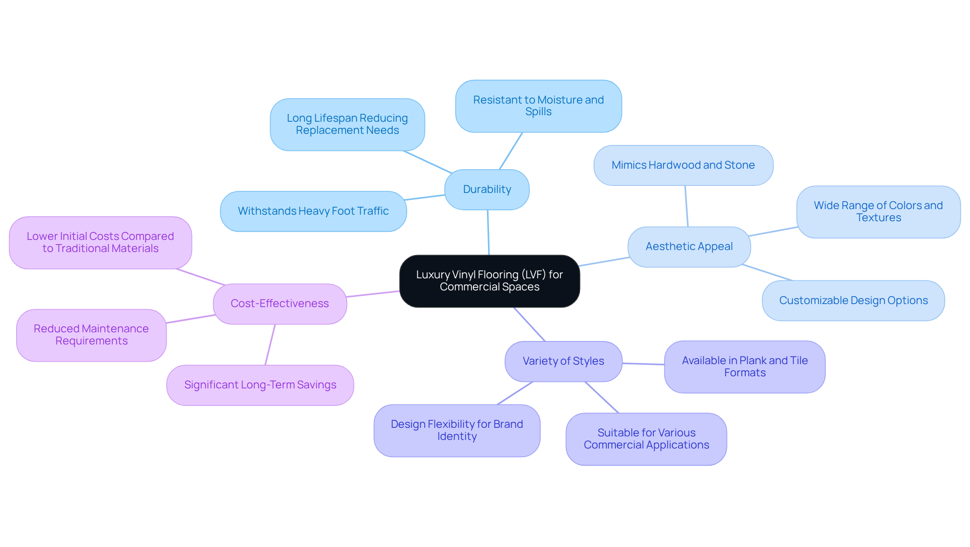 Start at the center with LVF, then explore the branches to see its key benefits and how it can enhance your commercial space. Each branch represents a different advantage, making it easy to understand why LVF is a great choice.