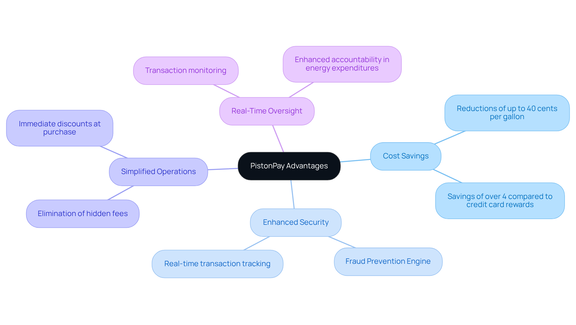 This mindmap shows how PistonPay's features connect to its overall advantages. Each branch represents a key benefit, and the sub-branches provide further details. Follow the connections to understand how PistonPay can transform fuel management. This mindmap shows how PistonPay's features connect to its overall advantages. Each branch represents a key benefit, and the sub-branches provide further details. Follow the connections to understand how PistonPay can transform fuel management.