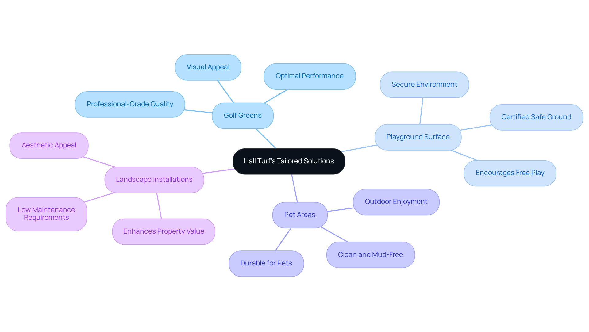 The center represents Hall Turf's overall offerings, while each branch shows a specific solution. Follow the branches to discover the unique features of each type of turf solution. The center represents Hall Turf's overall offerings, while each branch shows a specific solution. Follow the branches to discover the unique features of each type of turf solution.