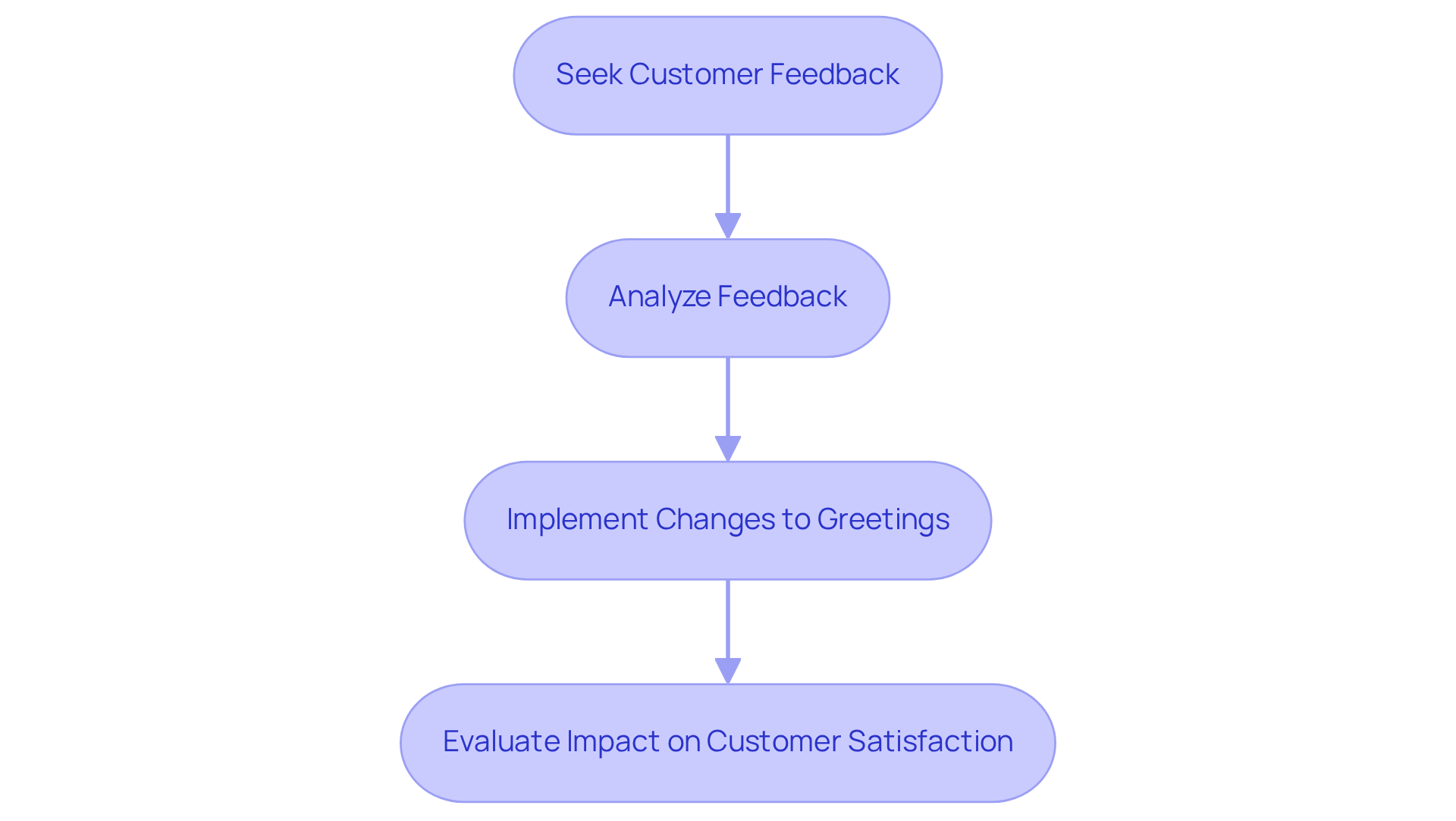 This flowchart shows the steps hotels can take to enhance their greetings based on customer feedback. Follow the arrows to see how each step leads to the next, ultimately improving guest satisfaction.
