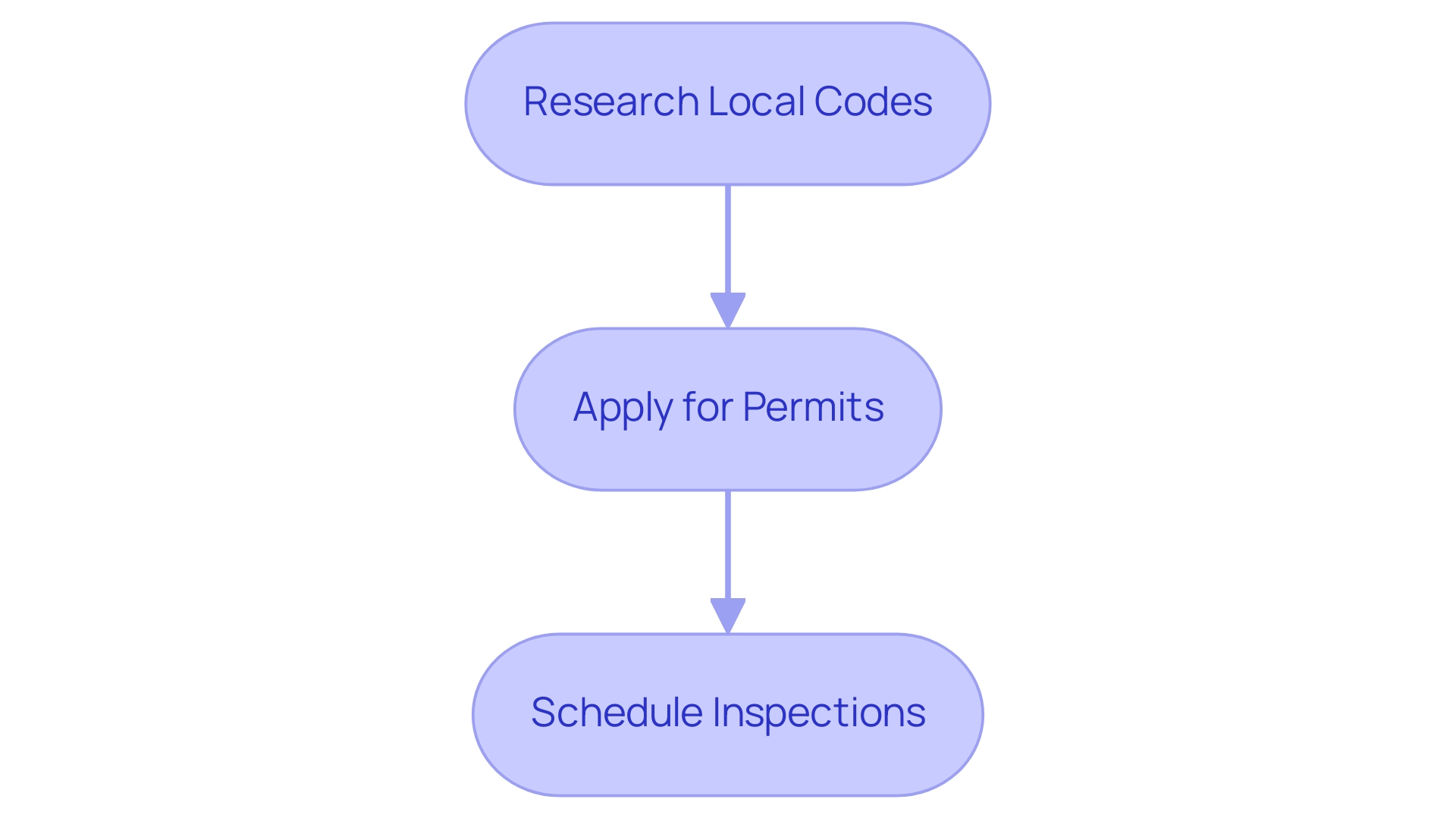 Each box represents a step in the process: Blue for 'Research Local Codes,' Green for 'Apply for Permits,' and Orange for 'Schedule Inspections.' The arrows indicate the order of steps.