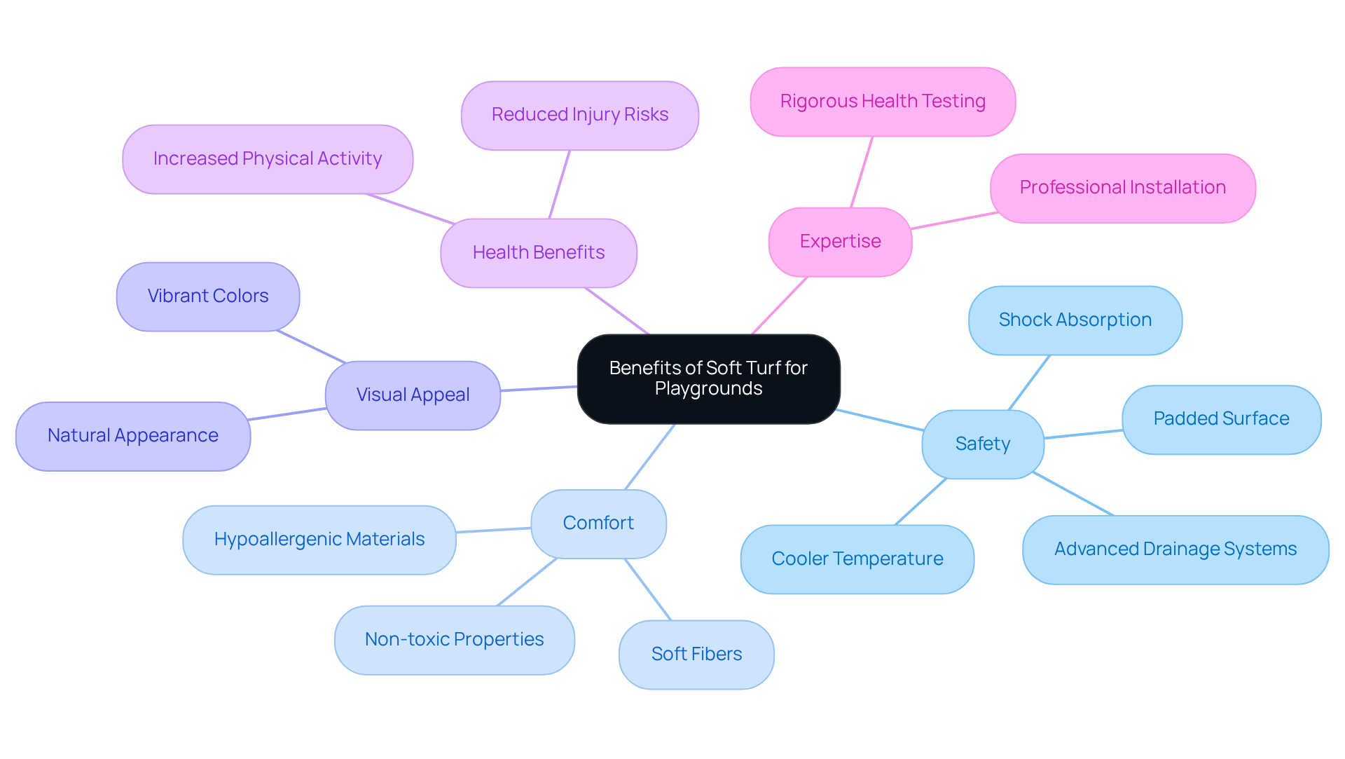 Start at the center with the main theme of soft turf benefits, then explore each branch to see how it contributes to children's safety, comfort, and overall enjoyment during play.