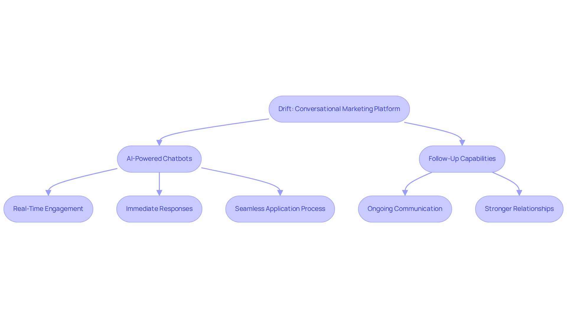 This flowchart shows how Drift's features lead to better communication and follow-up with clients. Each step illustrates a key function and its positive impact on customer satisfaction and business success.