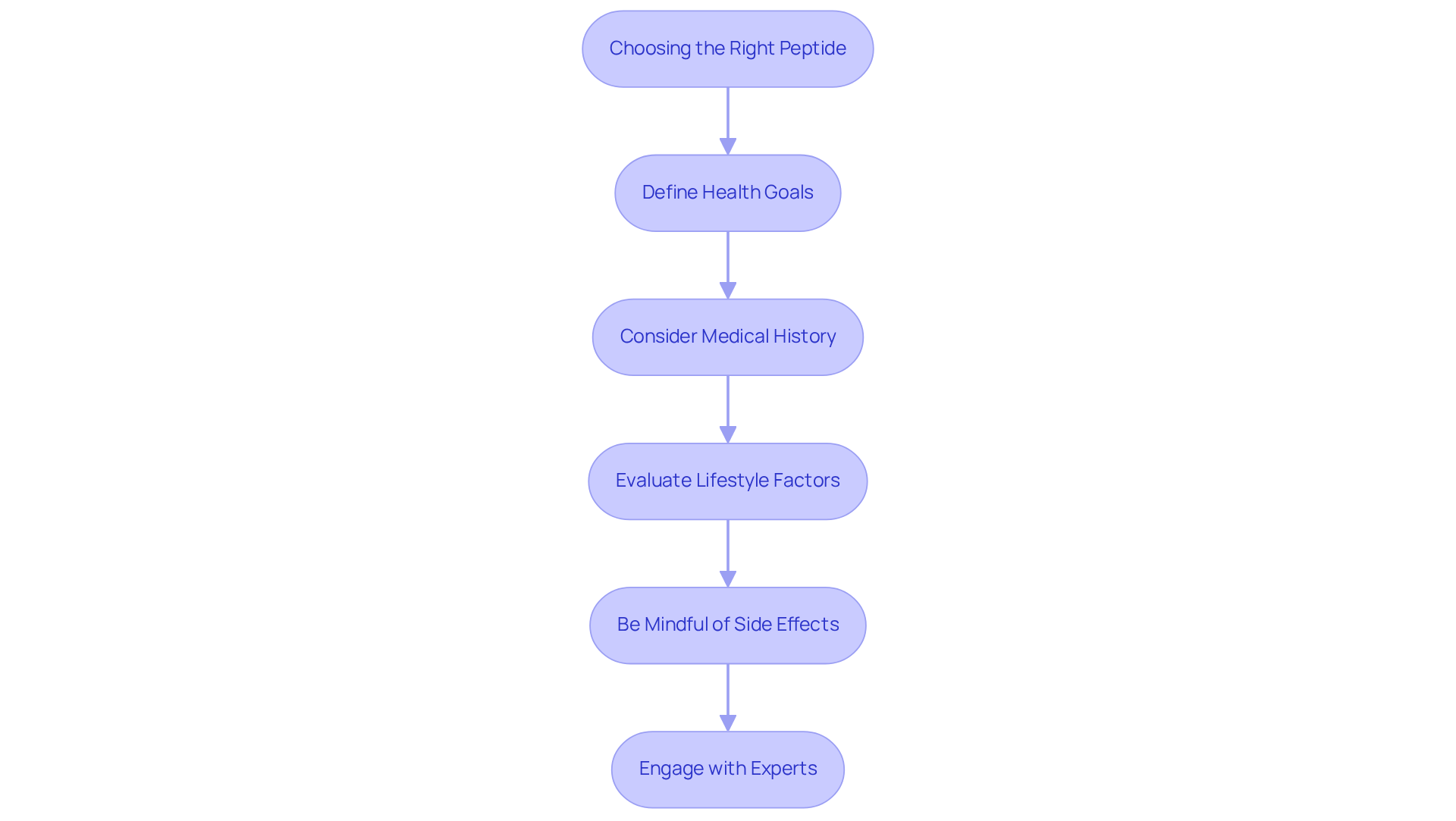 Follow the arrows to see the steps you should take when selecting a peptide. Each box represents an important factor to consider, guiding you through the decision-making process.