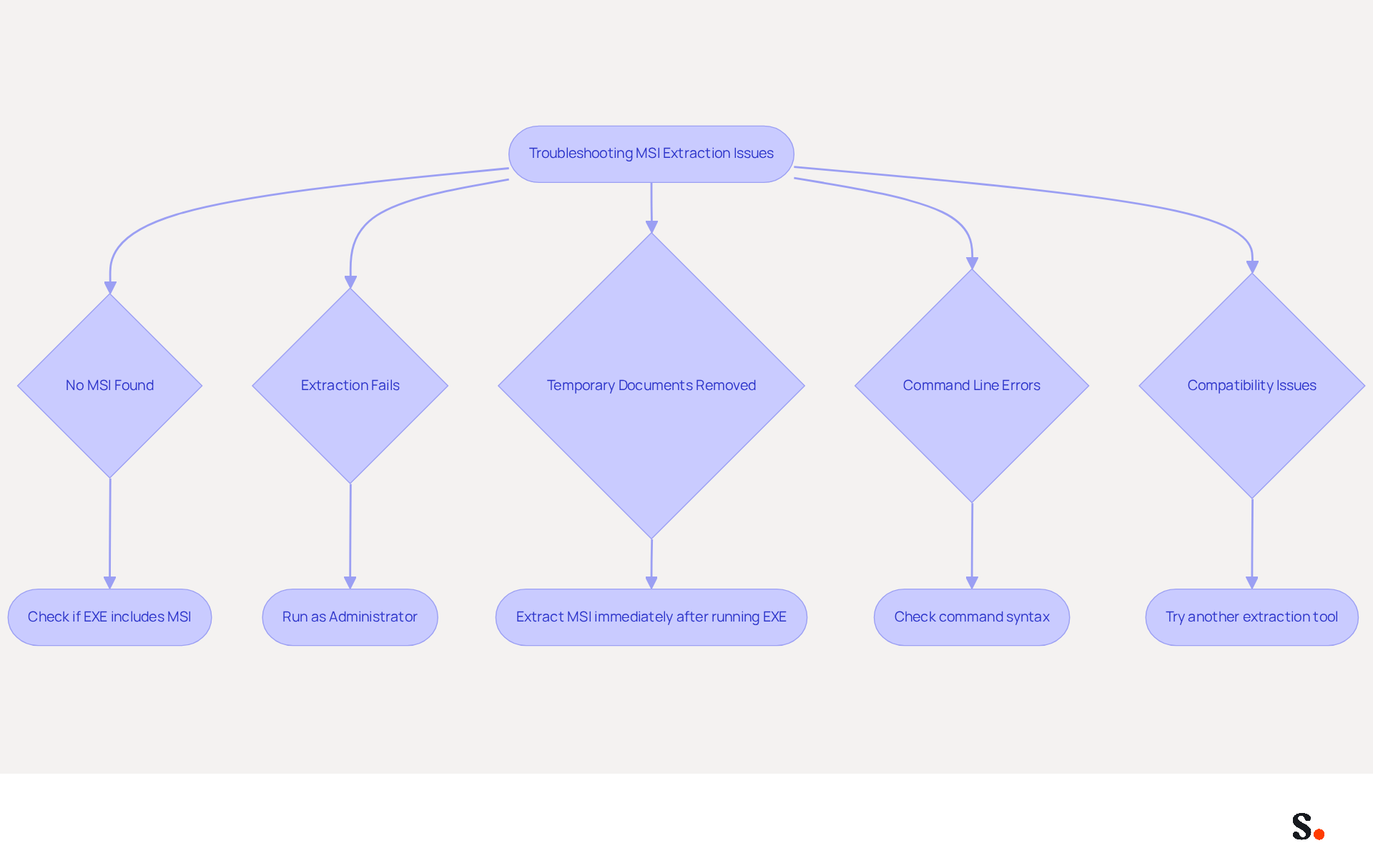 This flowchart helps you navigate common problems when extracting MSI from EXE files. Start at the top and follow the arrows to see each issue and its solution. If you encounter a problem, look for the corresponding box and follow the suggested steps to resolve it.