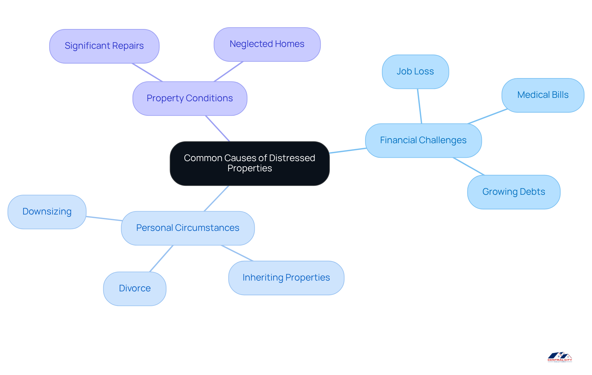 The central node represents the main topic of distressed properties. The branches show different categories of causes, with sub-nodes providing details about specific issues. This layout helps you understand the various factors contributing to property distress.
