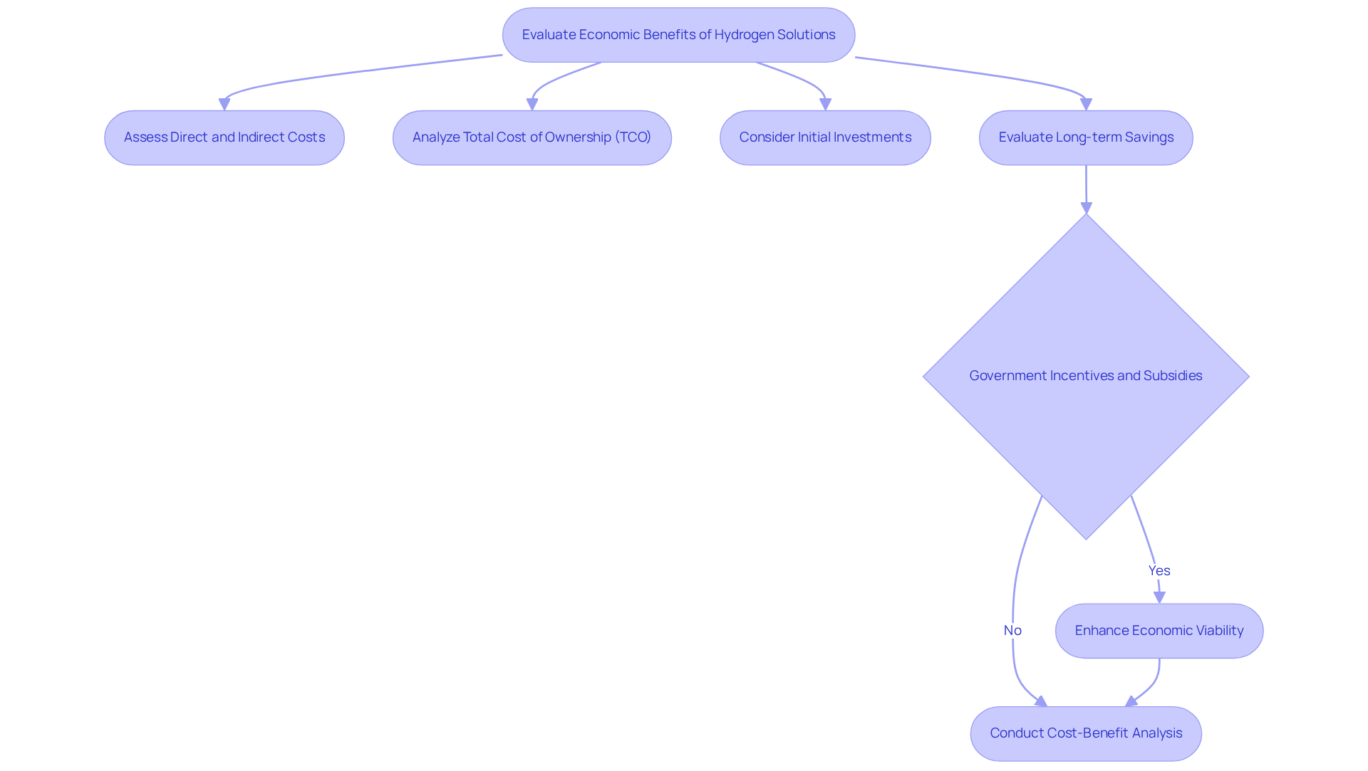 Follow the arrows to see how each step connects in the evaluation process. Each box represents a key stage in assessing the economic benefits and costs of hydrogen solutions.