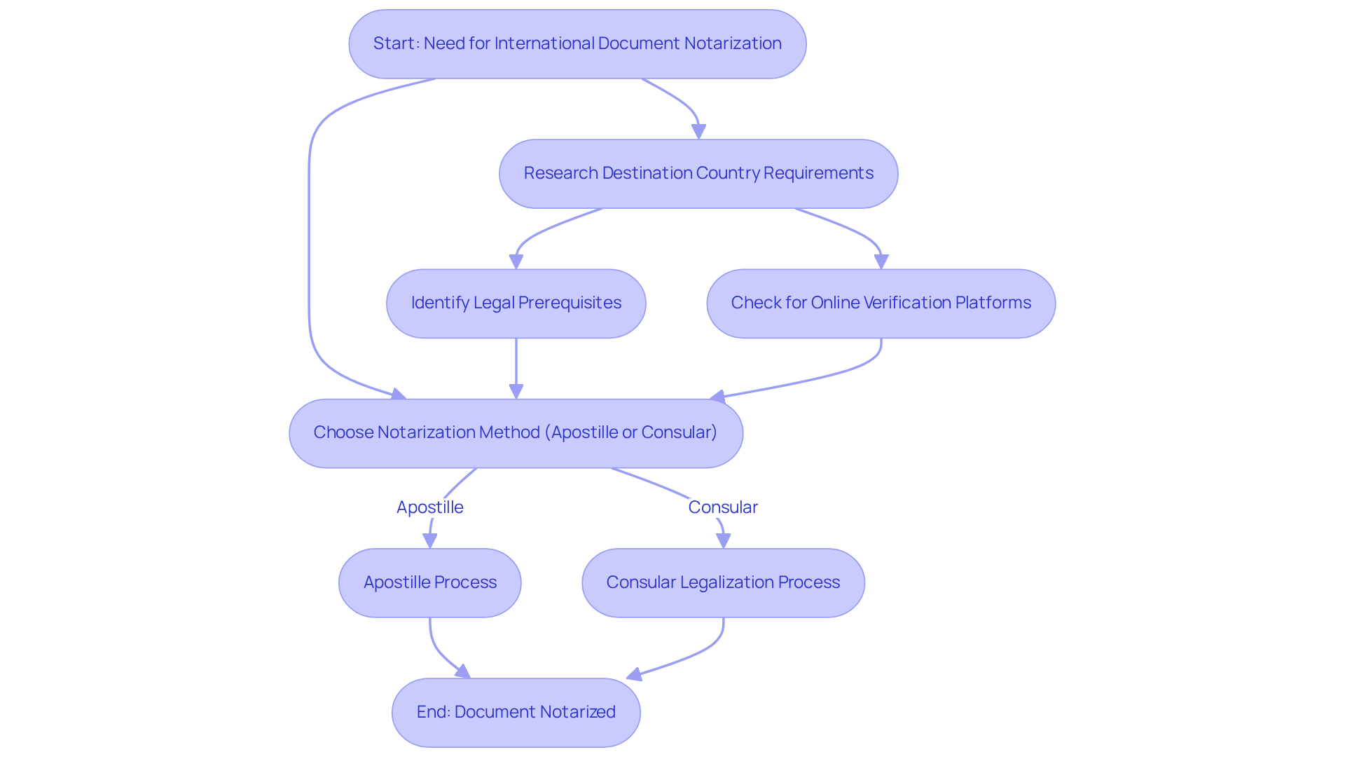This flowchart guides you through the steps needed for notarizing documents internationally. Follow the arrows to see what to do first and how to navigate the process effectively. This flowchart guides you through the steps needed for notarizing documents internationally. Follow the arrows to see what to do first and how to navigate the process effectively.