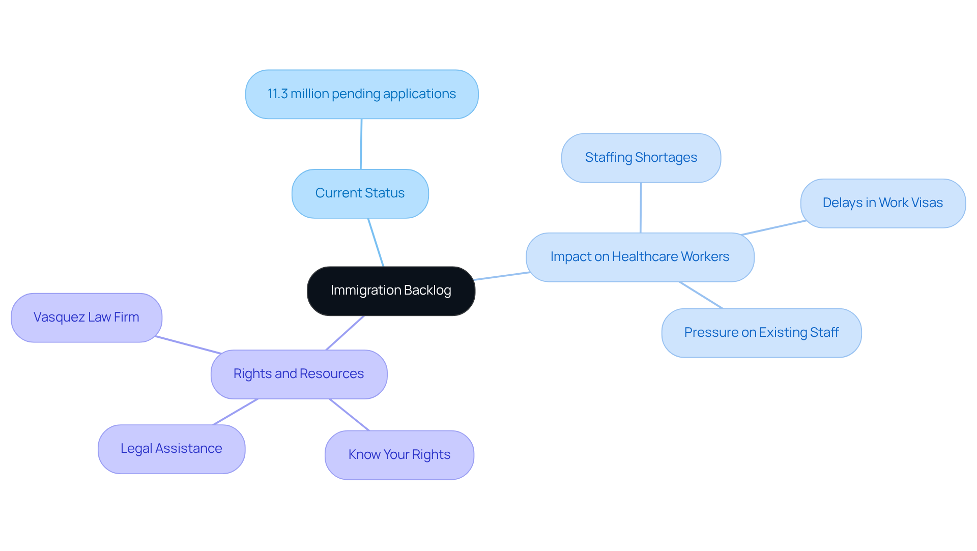 The central node represents the immigration backlog, while the branches show its effects on healthcare workers and their rights. Each color-coded branch helps you navigate through the different aspects of this issue.