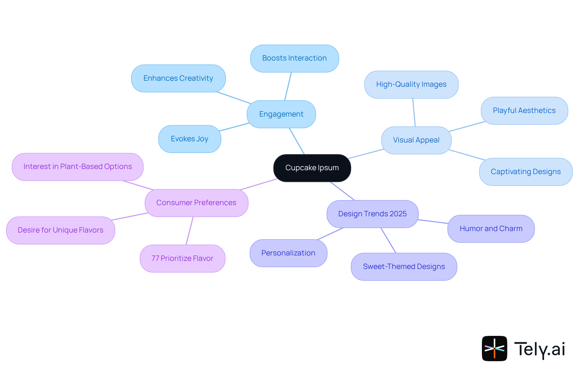 Start in the center with Cupcake Ipsum as your main idea, then explore the branches that show how it influences engagement, creativity, and trends in dessert marketing.