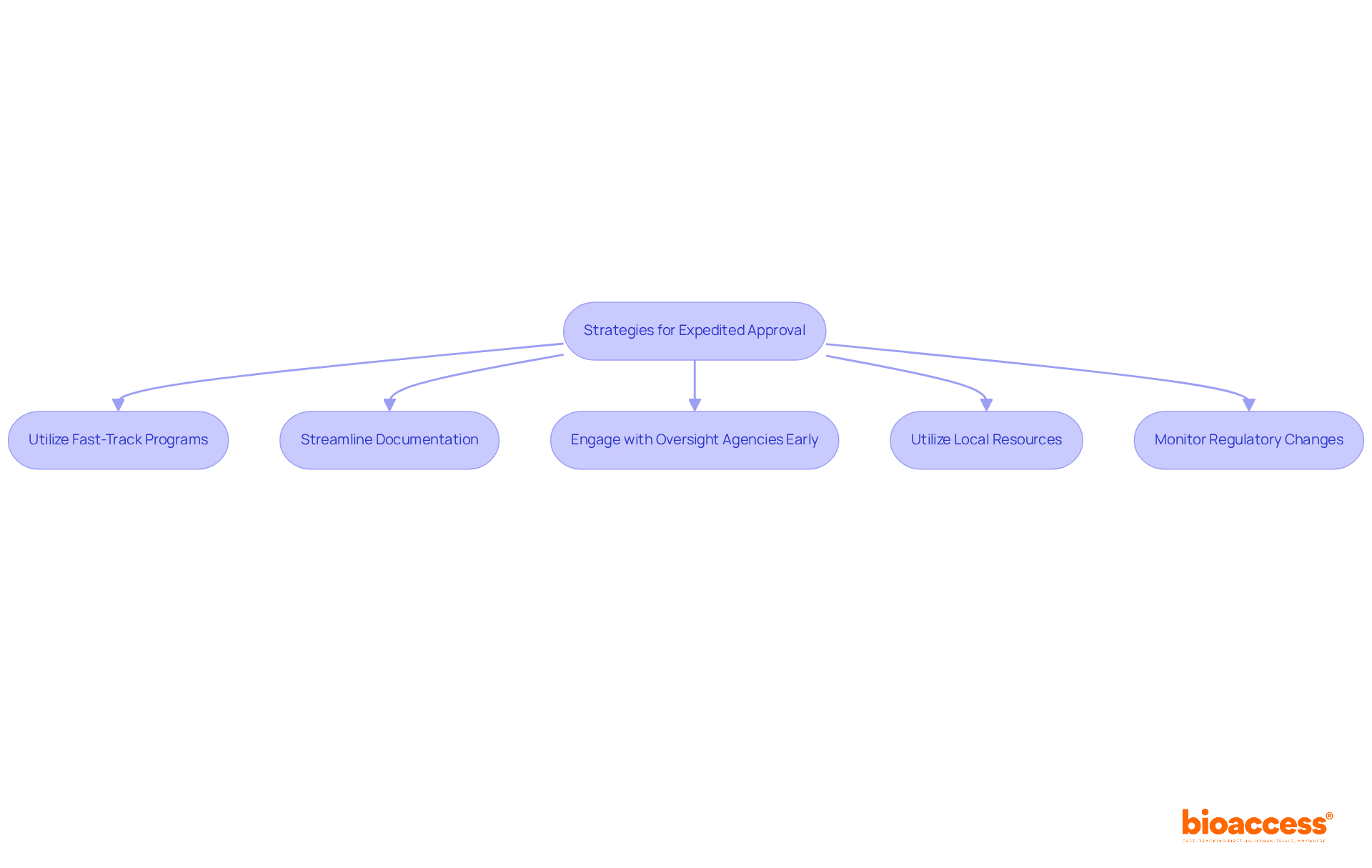 This flowchart outlines the steps you can take to speed up the clinical trial approval process. Each box represents a specific strategy, and following the arrows shows how to implement them effectively. This flowchart outlines the steps you can take to speed up the clinical trial approval process. Each box represents a specific strategy, and following the arrows shows how to implement them effectively.