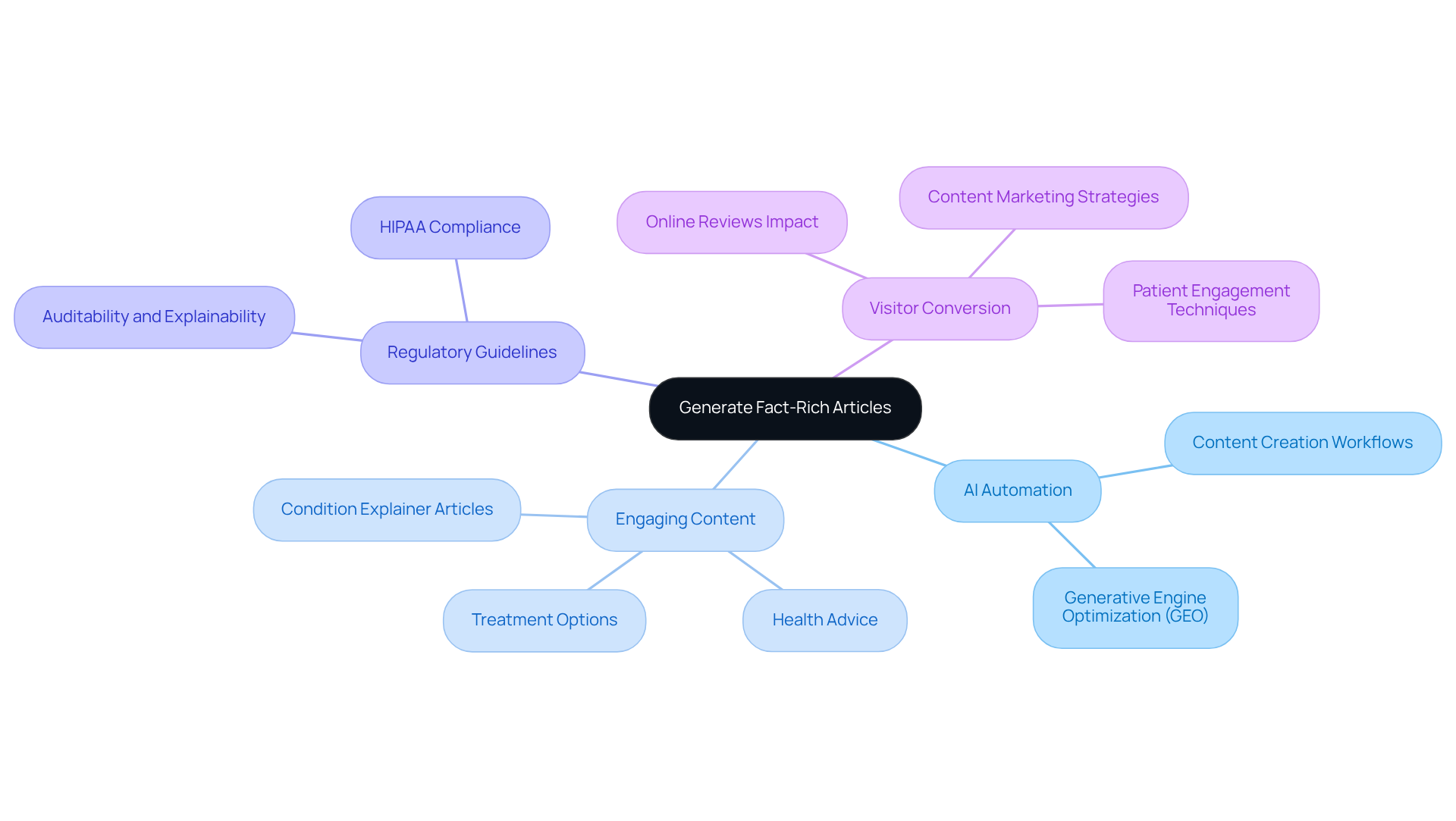 The center represents the main goal of creating informative articles. Each branch shows a strategy or consideration that supports this goal, helping you see how everything connects to improve patient engagement.