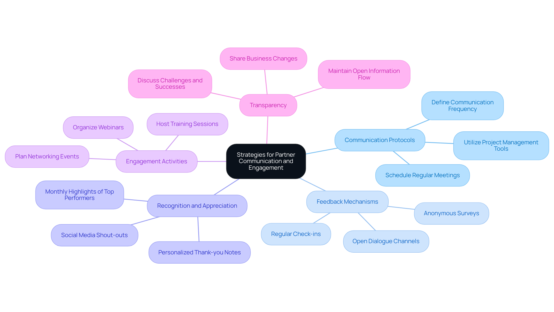 This mindmap shows various strategies to improve communication and engagement with partners. Each main branch represents a key strategy, and the sub-branches provide specific actions or examples to implement those strategies. Follow the branches to explore how to strengthen your partnerships! This mindmap shows various strategies to improve communication and engagement with partners. Each main branch represents a key strategy, and the sub-branches provide specific actions or examples to implement those strategies. Follow the branches to explore how to strengthen your partnerships!